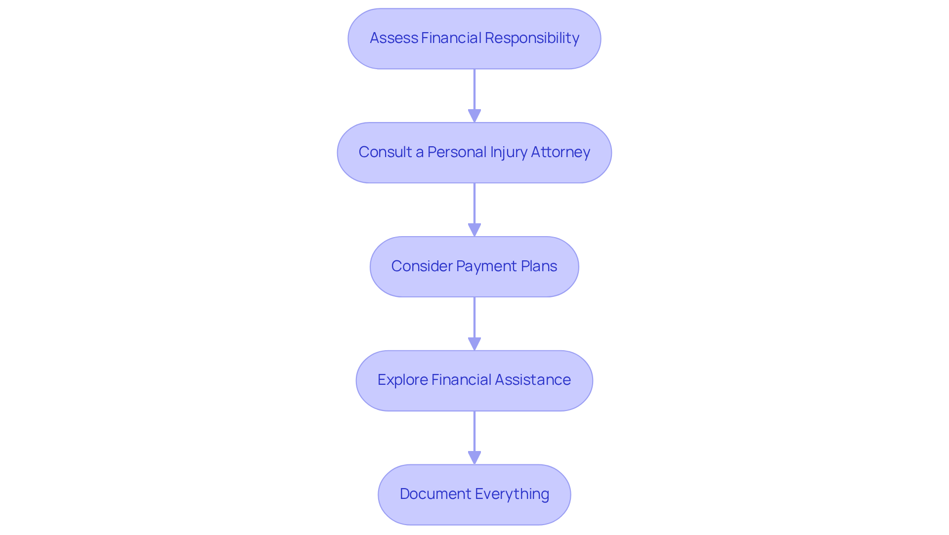 Each box represents a crucial step to take after an accident. Follow the arrows to see the recommended order of actions, ensuring you cover all necessary bases for your financial and legal well-being.
