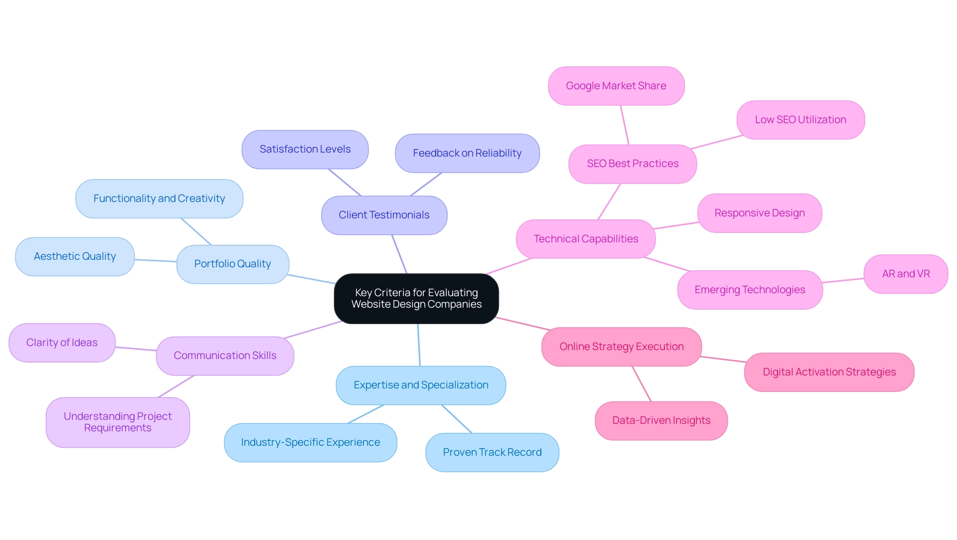 Each branch represents a key criterion for evaluation, with sub-branches providing additional insights or examples related to that criterion.