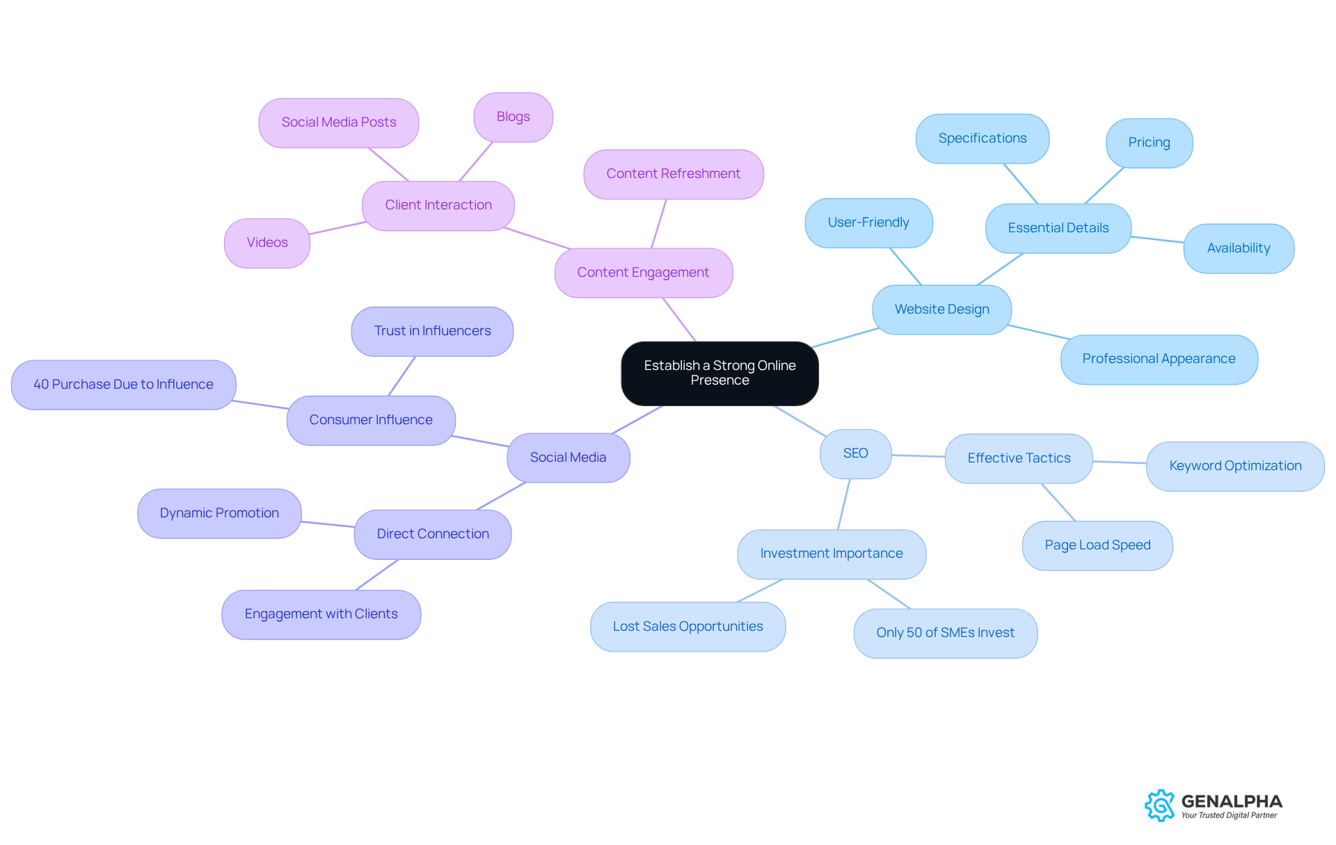 This mindmap starts with the main idea of building a strong online presence at the center. Each branch represents a key strategy, and the sub-branches show specific actions or considerations related to that strategy. Follow the branches to see how each part contributes to the overall goal.
