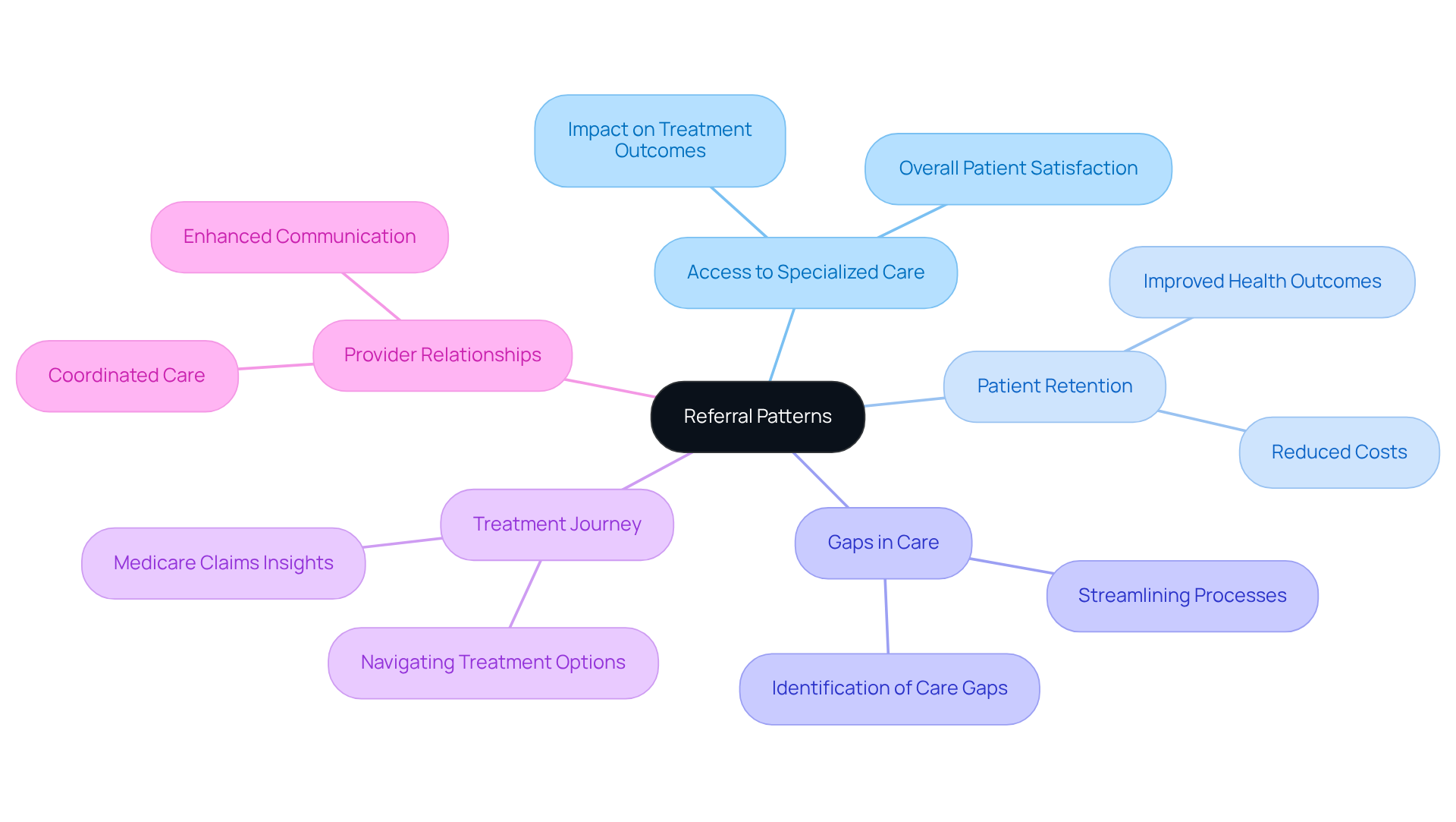The central node represents referral patterns, while the branches illustrate how they affect various aspects of healthcare delivery and patient care. Follow the branches to understand the connections and implications of effective referral management.