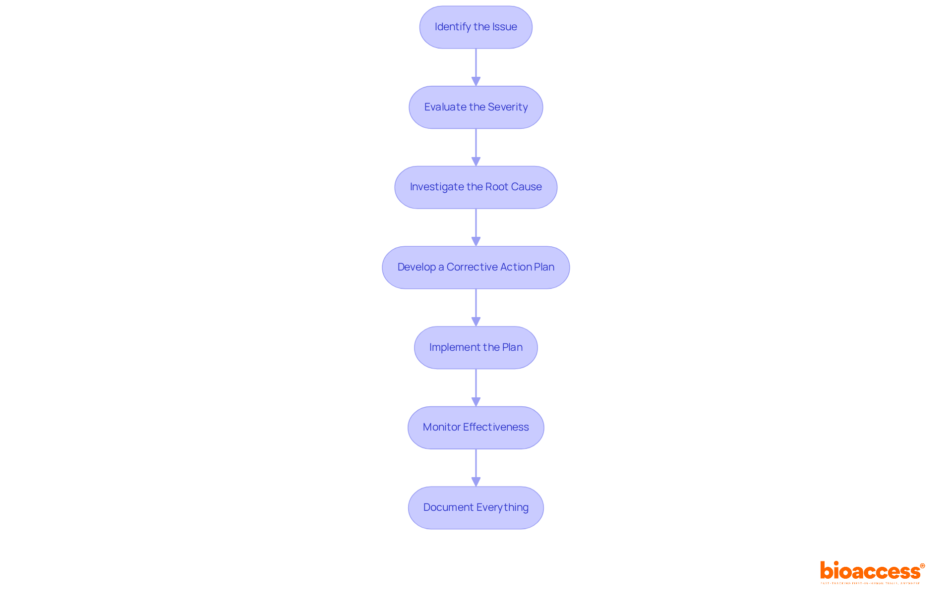 Each box represents a step in the CAPA process. Follow the arrows to see how each step leads to the next, ensuring a thorough approach to addressing issues in clinical trials.