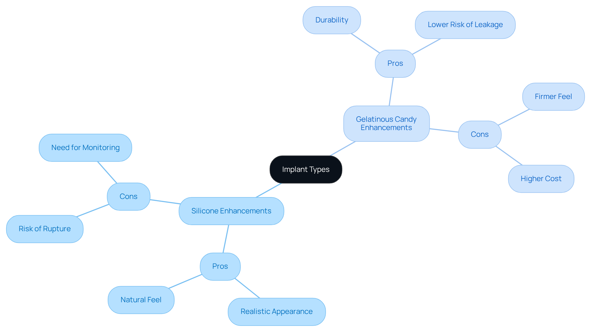 This mindmap shows the advantages and disadvantages of silicone and gelatinous candy enhancements. Each branch highlights key points to help you compare the options and make an informed decision.