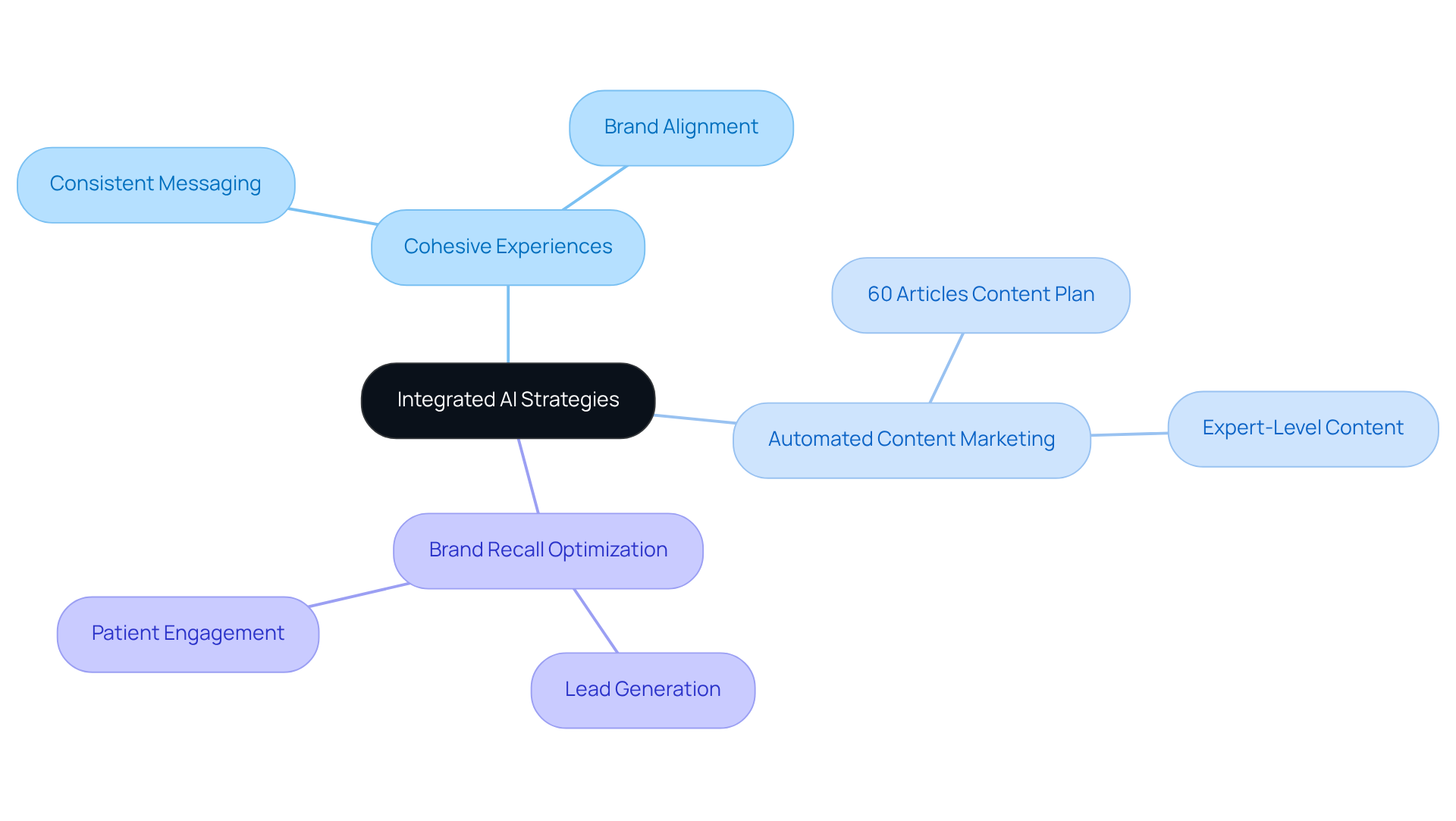 Start at the center with the main strategy, then explore each branch to see how cohesive experiences, content marketing, and brand recall optimization contribute to better patient engagement.
