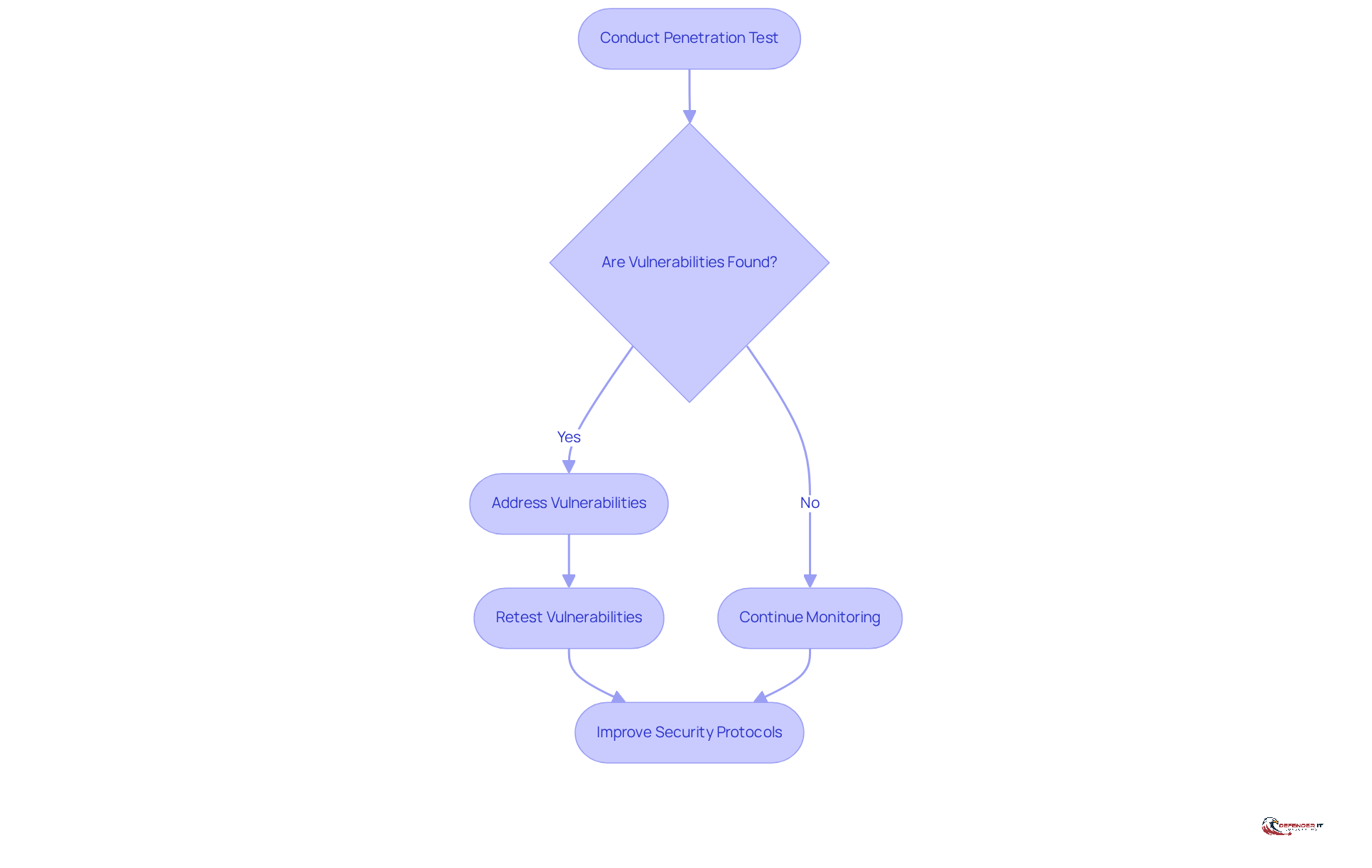 This flowchart illustrates the steps involved in penetration testing. Start with conducting the test, then check if vulnerabilities are found. If they are, address them and retest. If not, continue monitoring. The final step shows how these actions lead to improved security protocols. This flowchart illustrates the steps involved in penetration testing. Start with conducting the test, then check if vulnerabilities are found. If they are, address them and retest. If not, continue monitoring. The final step shows how these actions lead to improved security protocols.