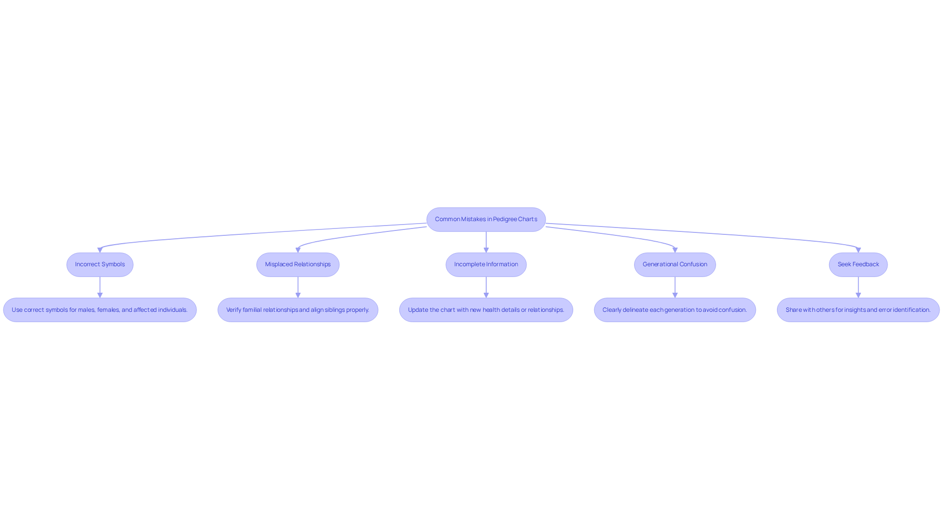 This flowchart guides you through common pitfalls in creating pedigree charts. Each box represents a mistake, and the arrows lead you to effective solutions. Follow the flow to ensure your charts are accurate and reliable!