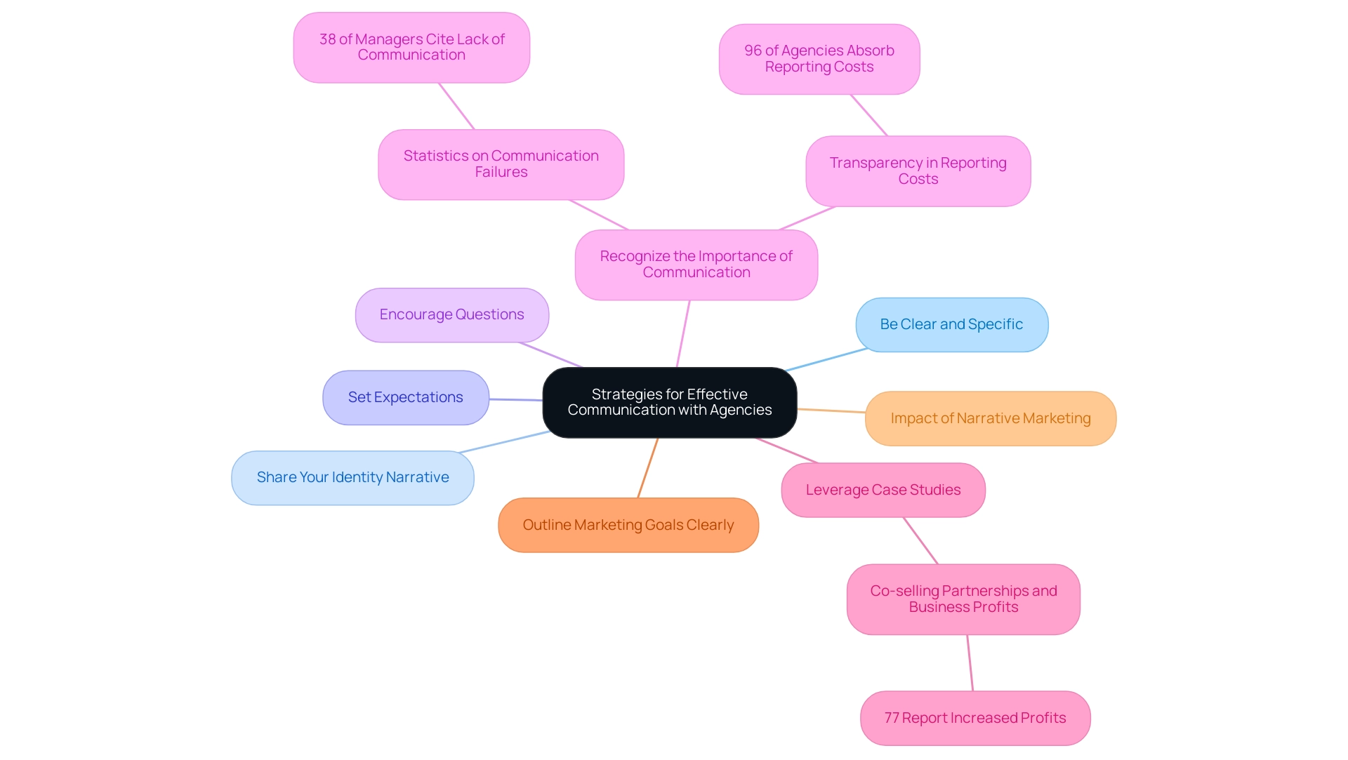 Each branch represents a strategy for communicating brand needs to agencies, with colors indicating different categories of strategies.