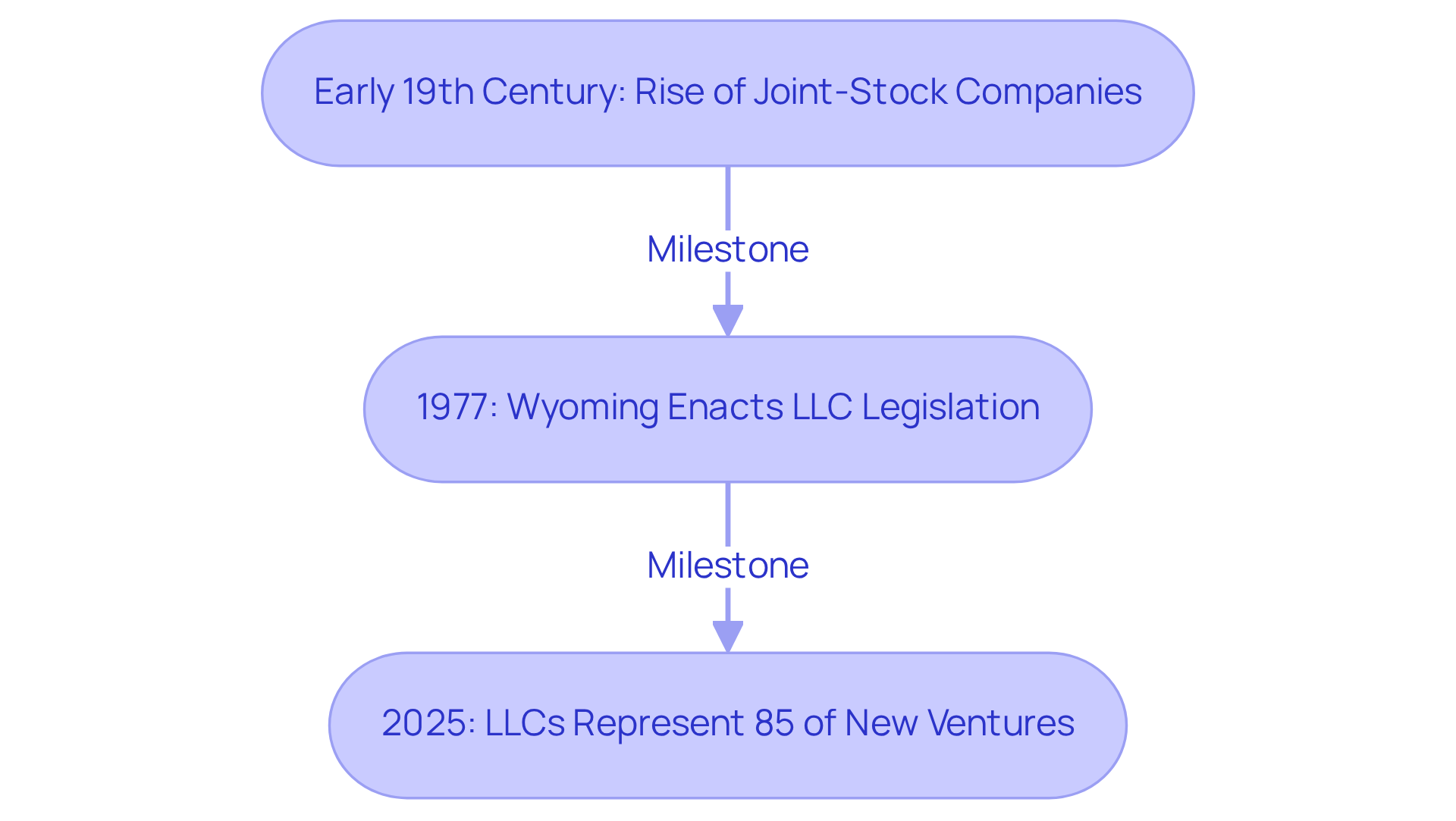Each box represents a significant milestone in the history of limited liability. Follow the arrows to see how these events are connected over time, leading to the current prominence of LLCs. Each box represents a significant milestone in the history of limited liability. Follow the arrows to see how these events are connected over time, leading to the current prominence of LLCs.