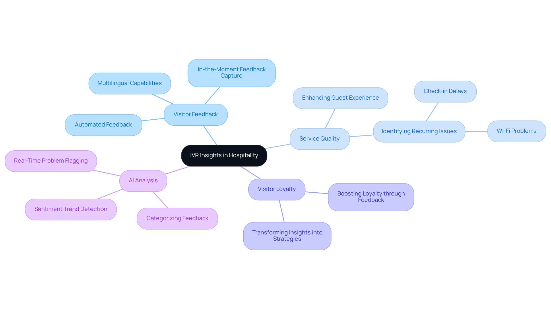 In this mindmap, the center represents the main focus on IVR insights, while the branches illustrate the various benefits and aspects of feedback collection that contribute to improved service quality and guest experiences. In this mindmap, the center represents the main focus on IVR insights, while the branches illustrate the various benefits and aspects of feedback collection that contribute to improved service quality and guest experiences.