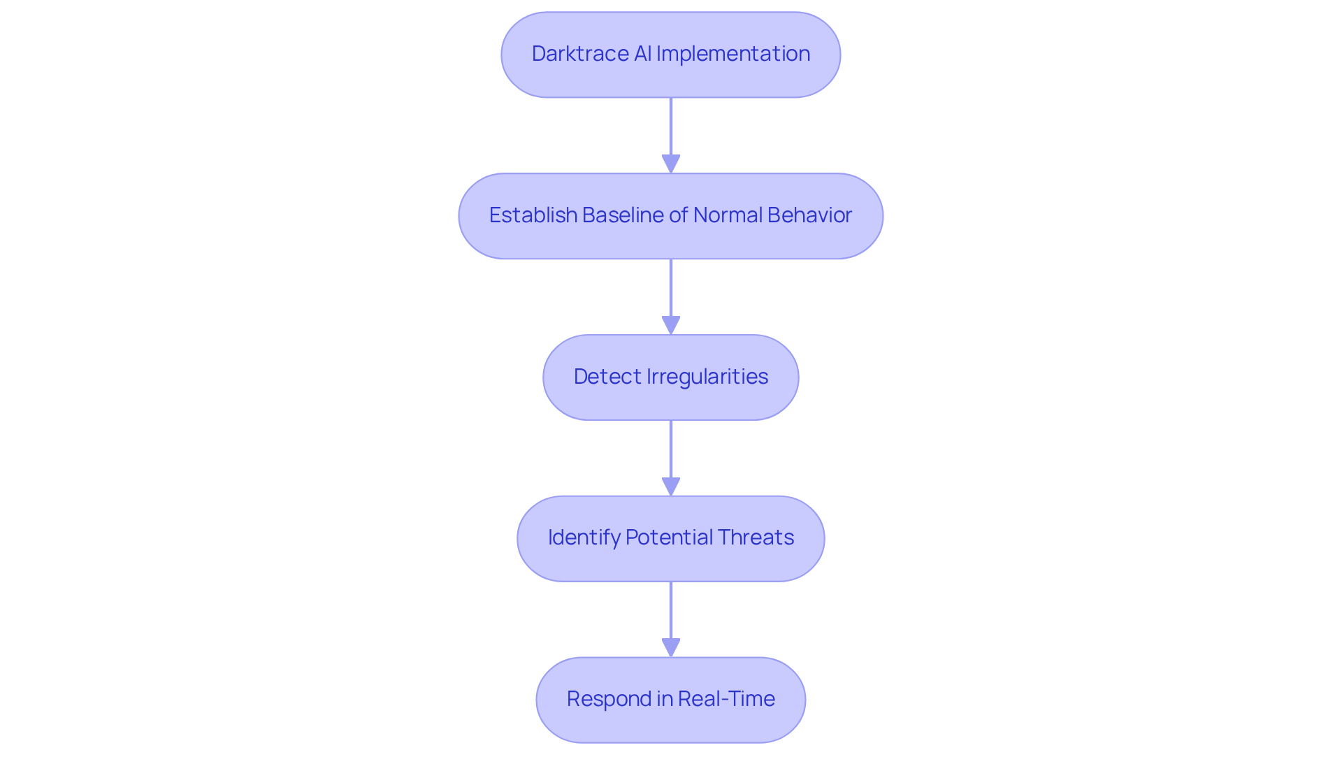 Follow the arrows to see how Darktrace's AI works: it starts by learning normal behavior, then detects any irregularities, identifies potential threats, and finally responds to protect sensitive data.
