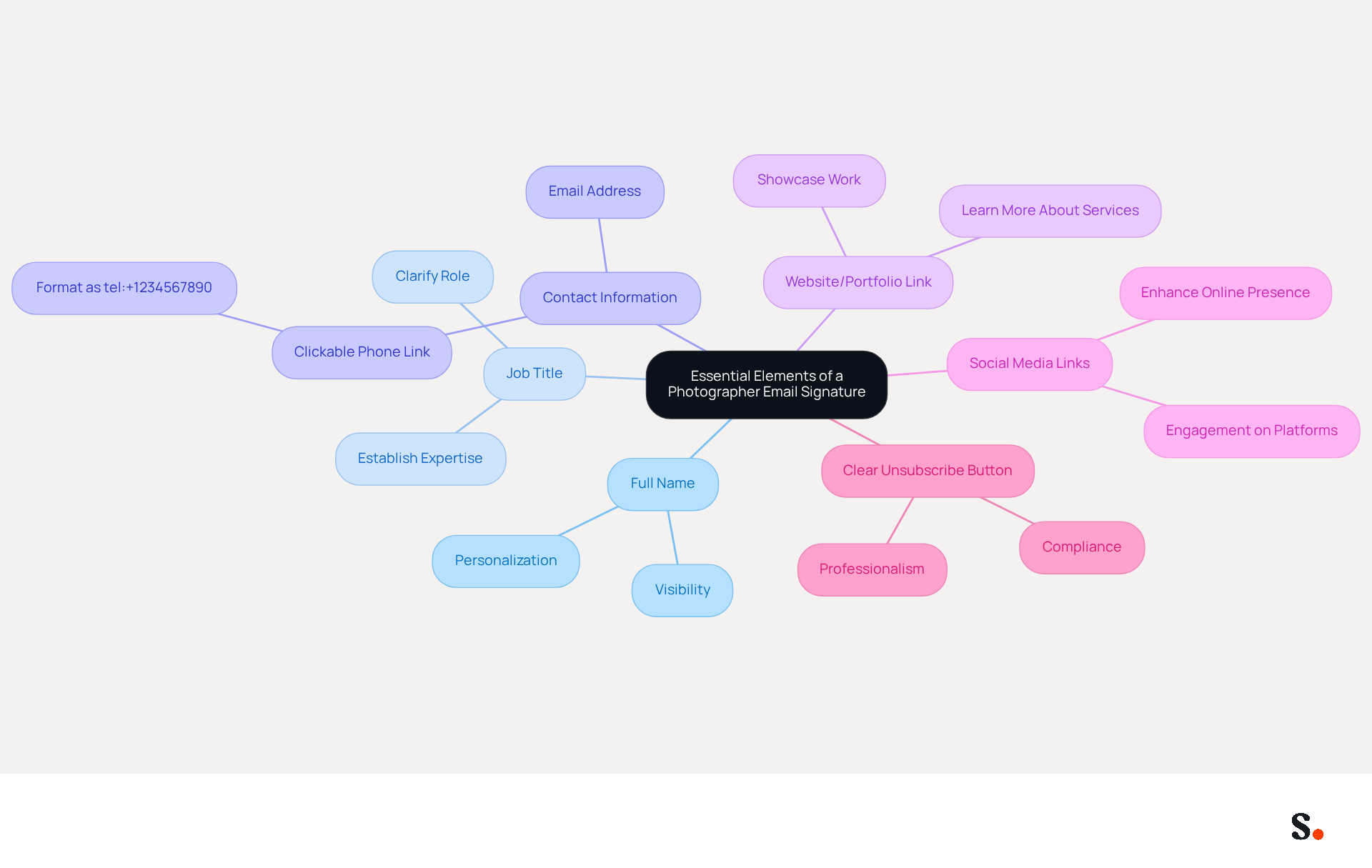 This mindmap shows the key components that should be included in your email signature as a photographer. Each branch represents an important element, and you can follow the branches to see more details about why each part matters.