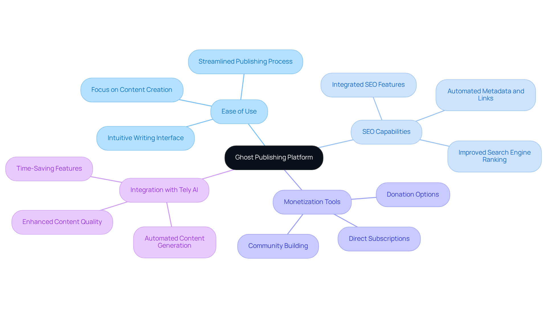 The central node represents the Ghost platform, with branches showing its features and how each one supports small businesses. Follow the branches to see the benefits that come from using Ghost for publishing.