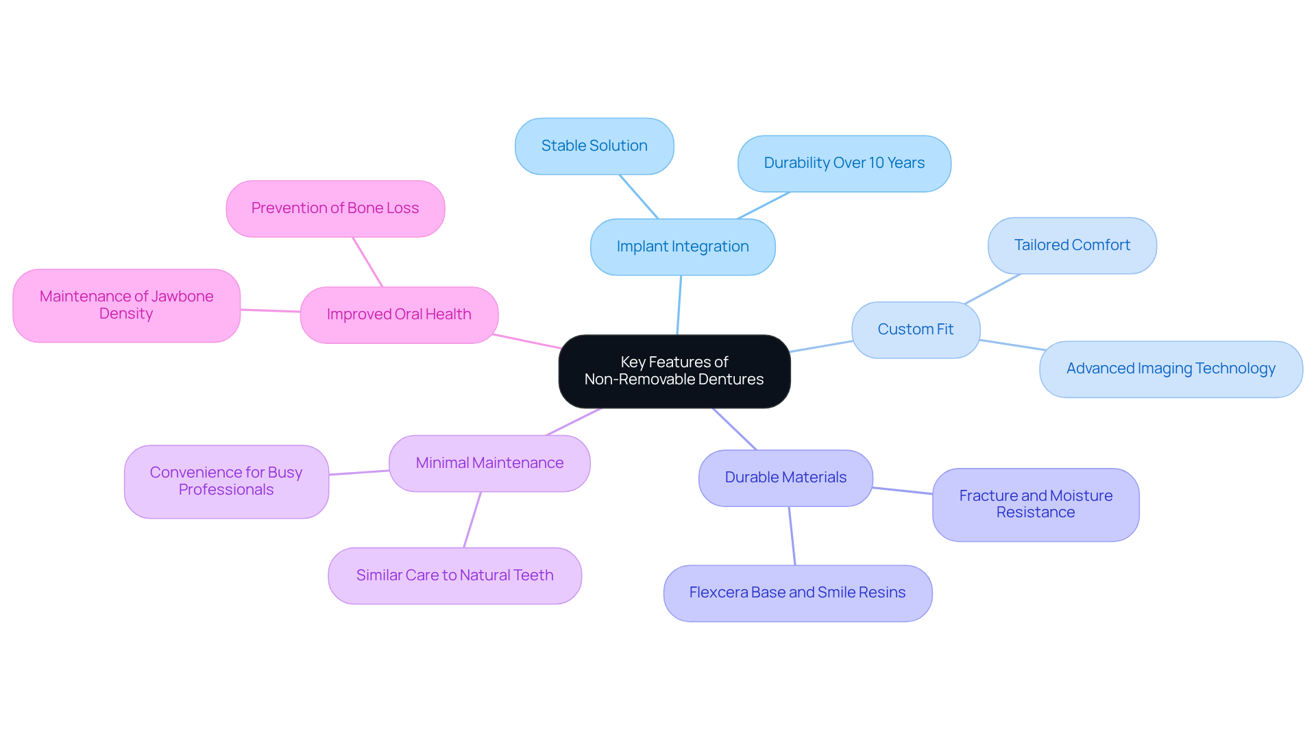 The central node represents the main topic, while each branch highlights a specific feature. Sub-branches provide additional details to help you understand the advantages of non-removable dentures.