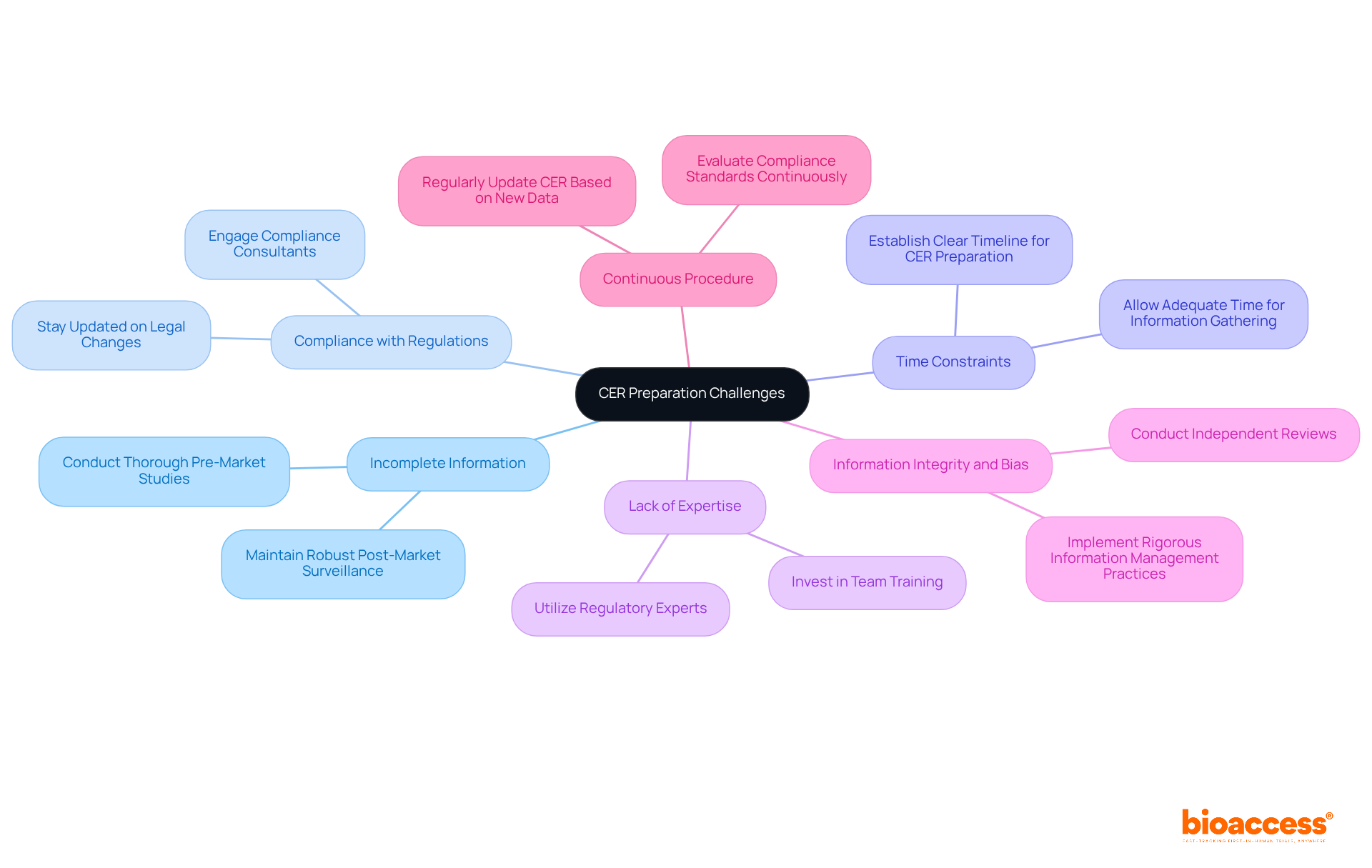 The central node represents the overall theme of CER preparation. Each branch shows a specific challenge, and the sub-branches detail the best practices to overcome those challenges. This layout helps you see how to tackle each issue effectively.