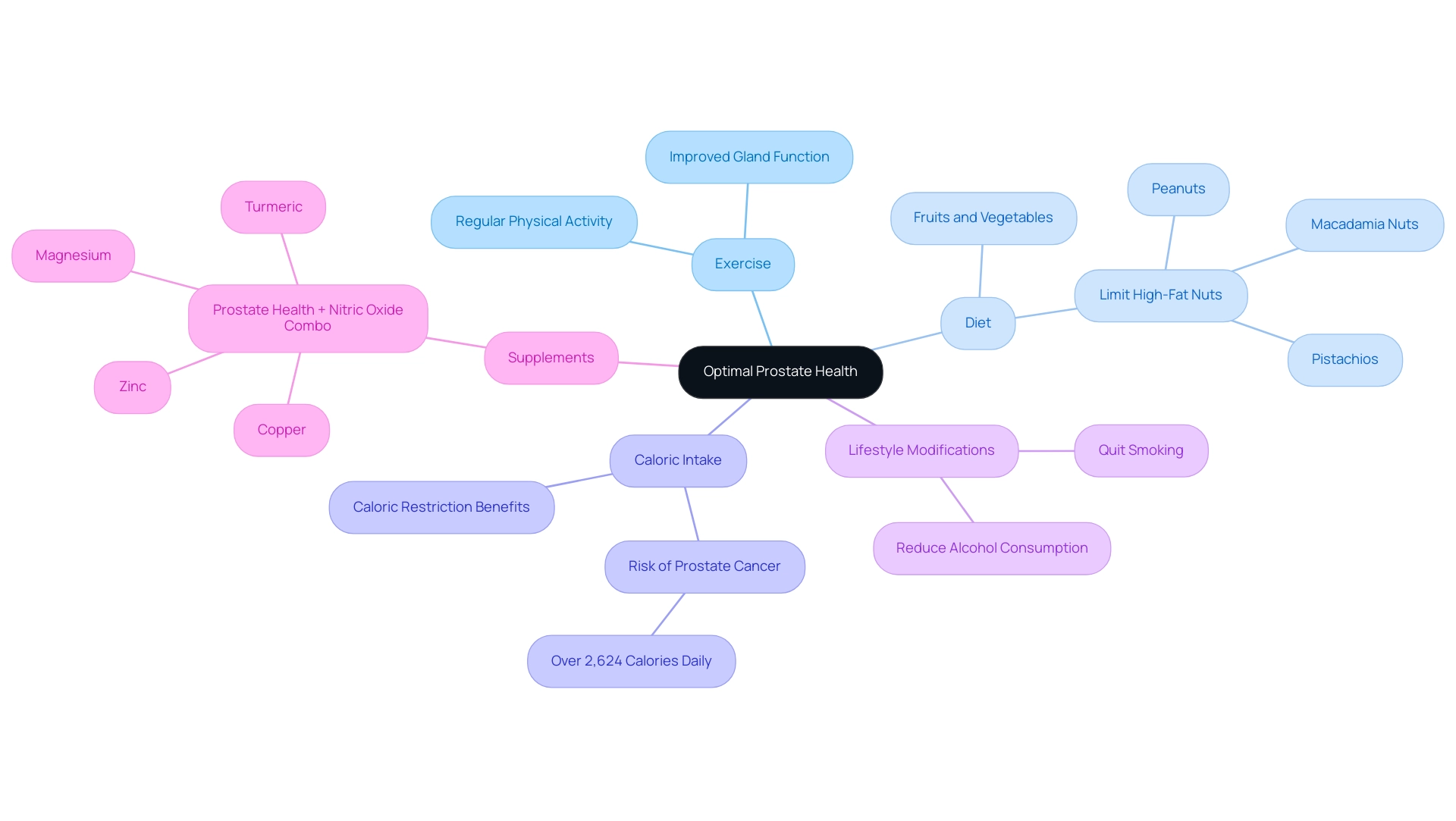 The central node represents optimal prostate health, with branches indicating key categories (Exercise, Diet, Caloric Intake, Lifestyle Modifications, Supplements) and their respective subcategories.