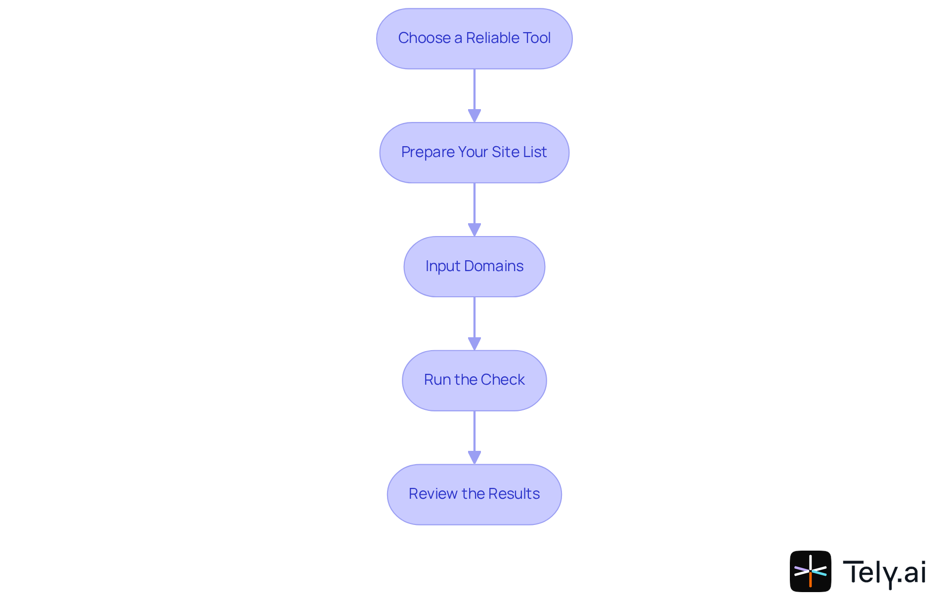 Each box represents a step in the process of using a domain authority checker. Follow the arrows to see how to move from one step to the next, starting from choosing a tool to reviewing your results.