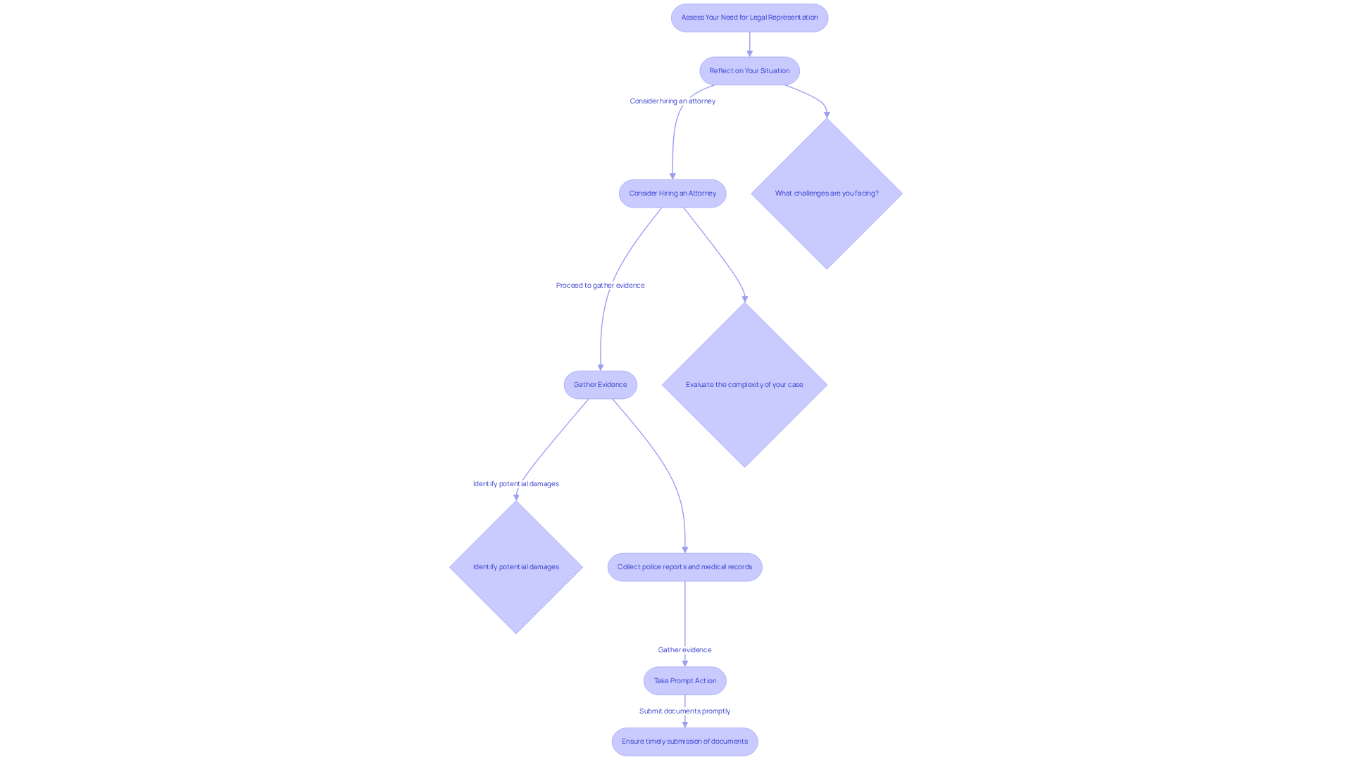 This flowchart guides you through the important steps to consider when deciding if you need a lawyer after an auto accident. Start at the top and follow the arrows to see what you should think about and do next.
