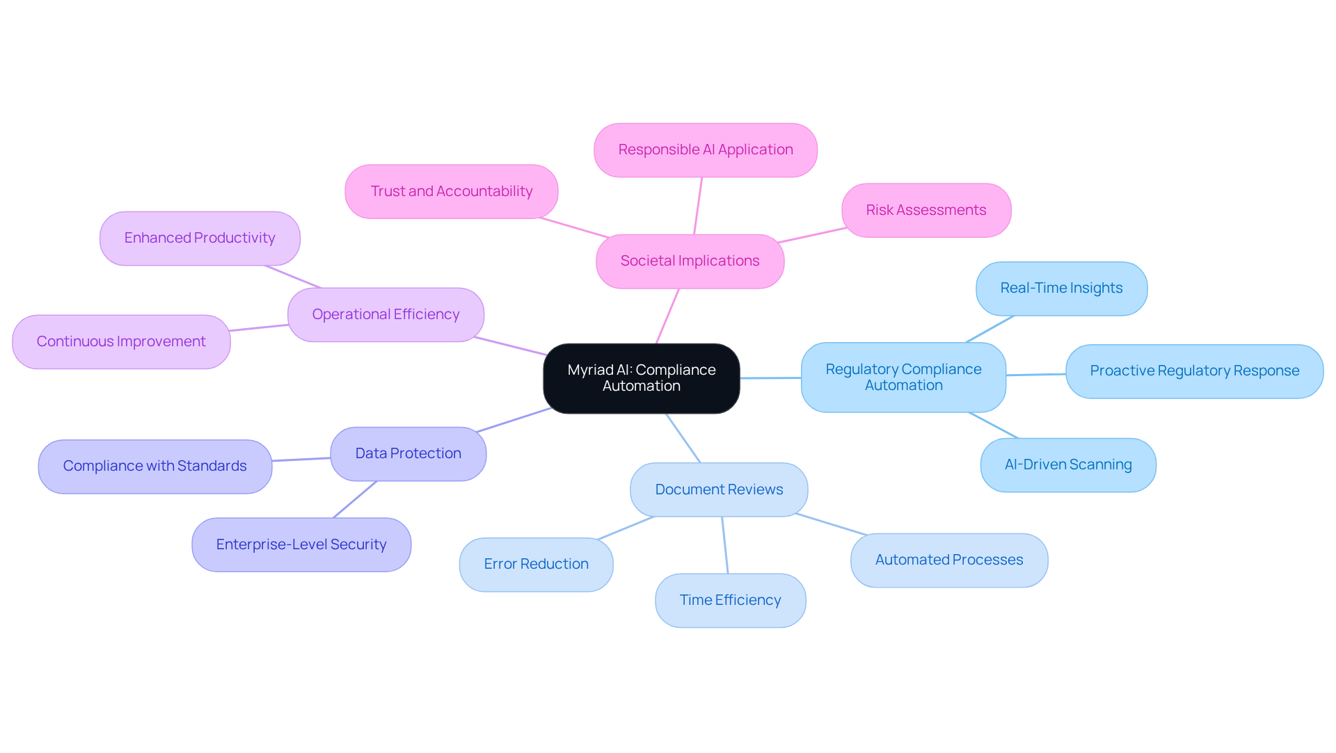 The center represents Myriad AI's role in compliance automation. Each branch highlights a key area of focus, showing how they contribute to the overall effectiveness of the platform.