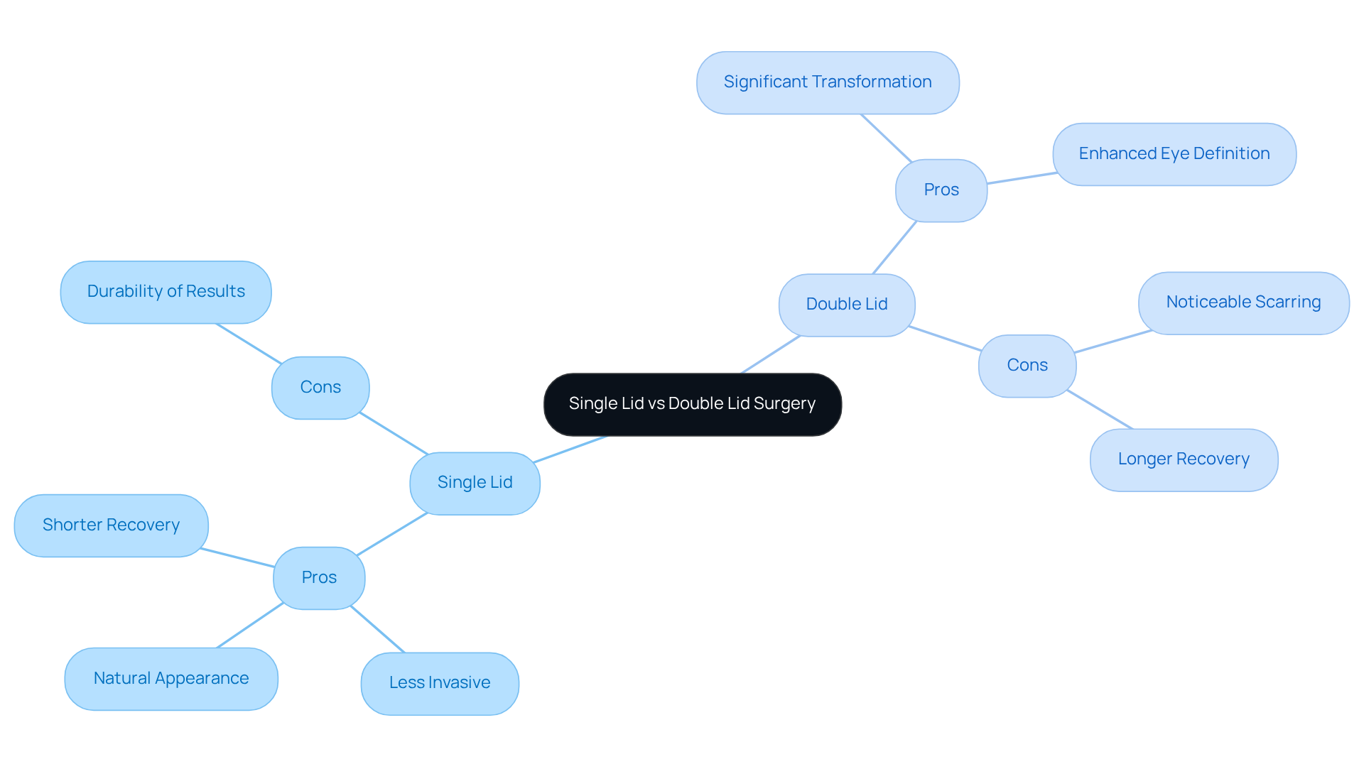 The central node represents the main topic, while the branches show the pros and cons of each surgery type. Each color-coded section helps you quickly identify the advantages and disadvantages, making it easier to weigh your options. The central node represents the main topic, while the branches show the pros and cons of each surgery type. Each color-coded section helps you quickly identify the advantages and disadvantages, making it easier to weigh your options.
