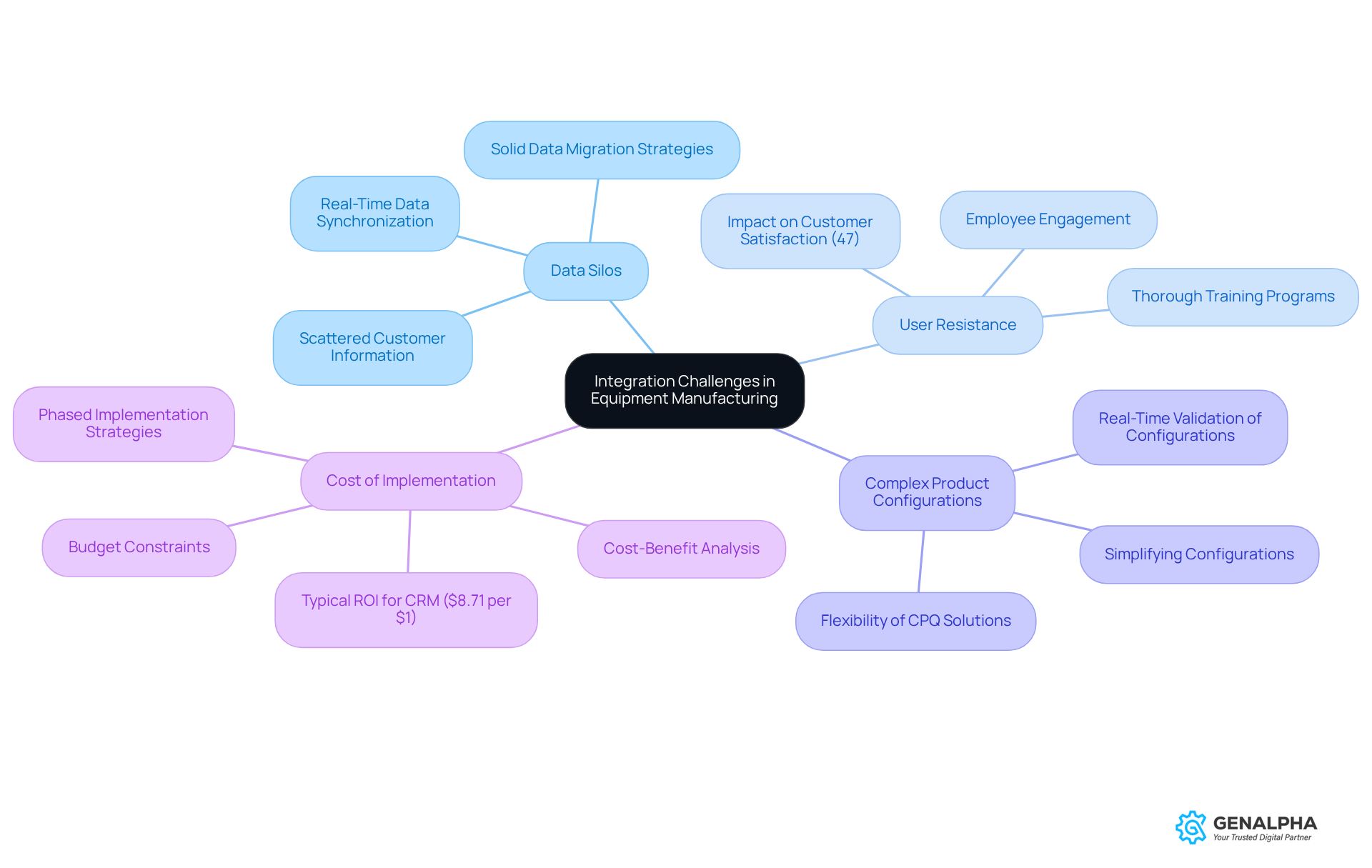 The center represents the main topic of integration challenges, while the branches show specific issues that manufacturers face. Each branch can be explored for deeper insights into how to tackle these challenges. The center represents the main topic of integration challenges, while the branches show specific issues that manufacturers face. Each branch can be explored for deeper insights into how to tackle these challenges.