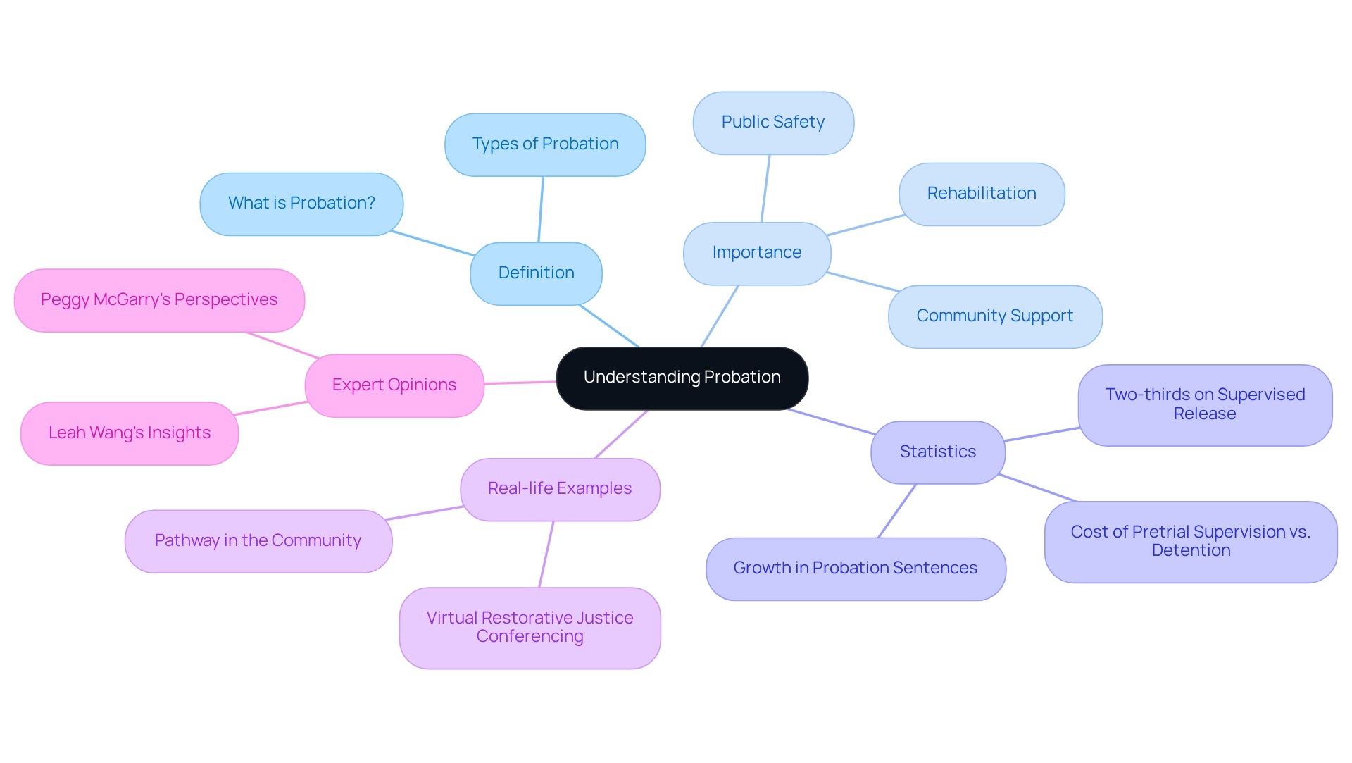 The central node represents the main topic of probation. Each branch explores different aspects, such as what probation means, why it's important, relevant statistics, real-life success stories, and insights from experts. Follow the branches to see how these ideas connect and contribute to the overall understanding of probation.