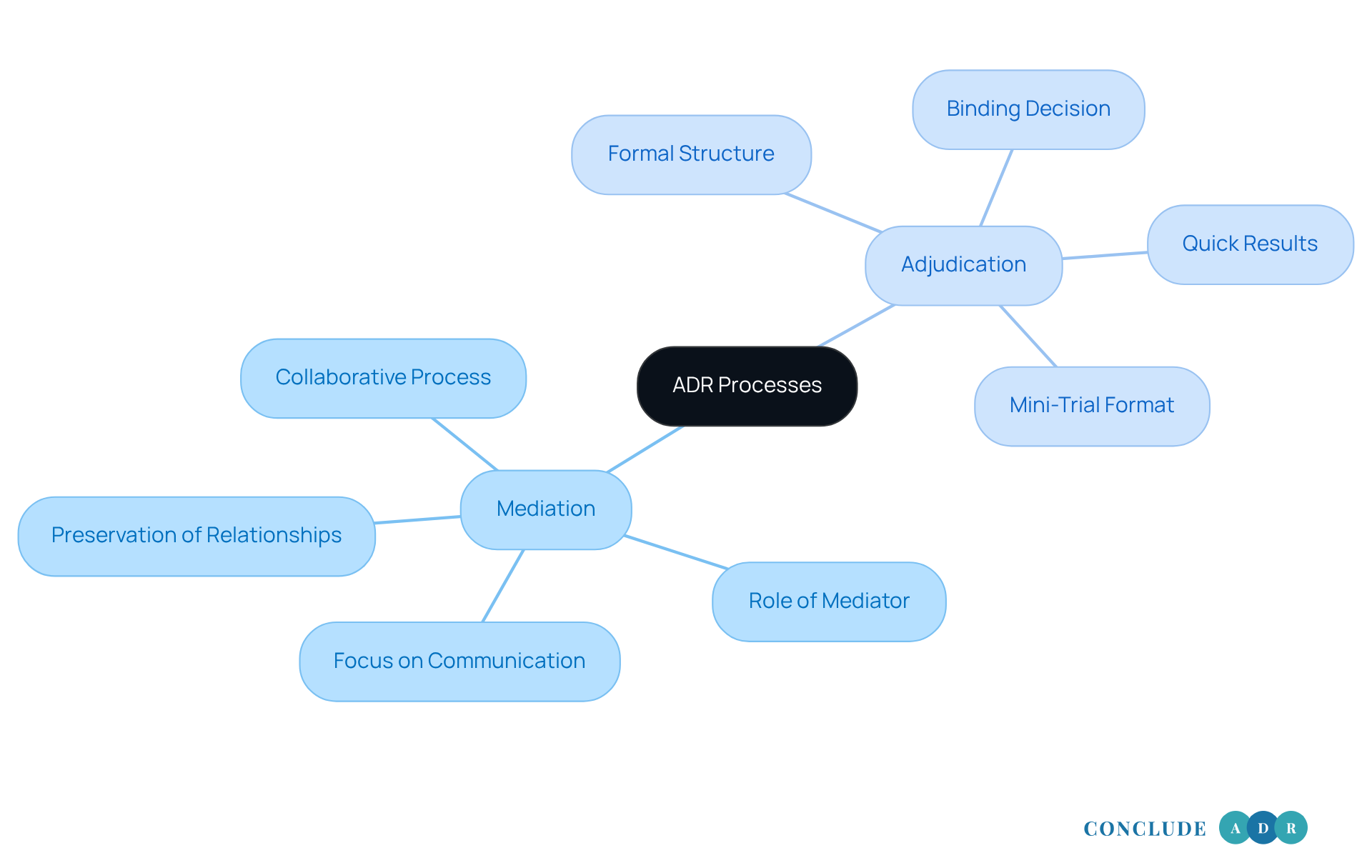 Explore the central theme of ADR with branches for each approach. Mediation focuses on collaboration and understanding, while adjudication is about formal decisions and resolutions. Each sub-branch highlights key features to help you grasp their differences easily.