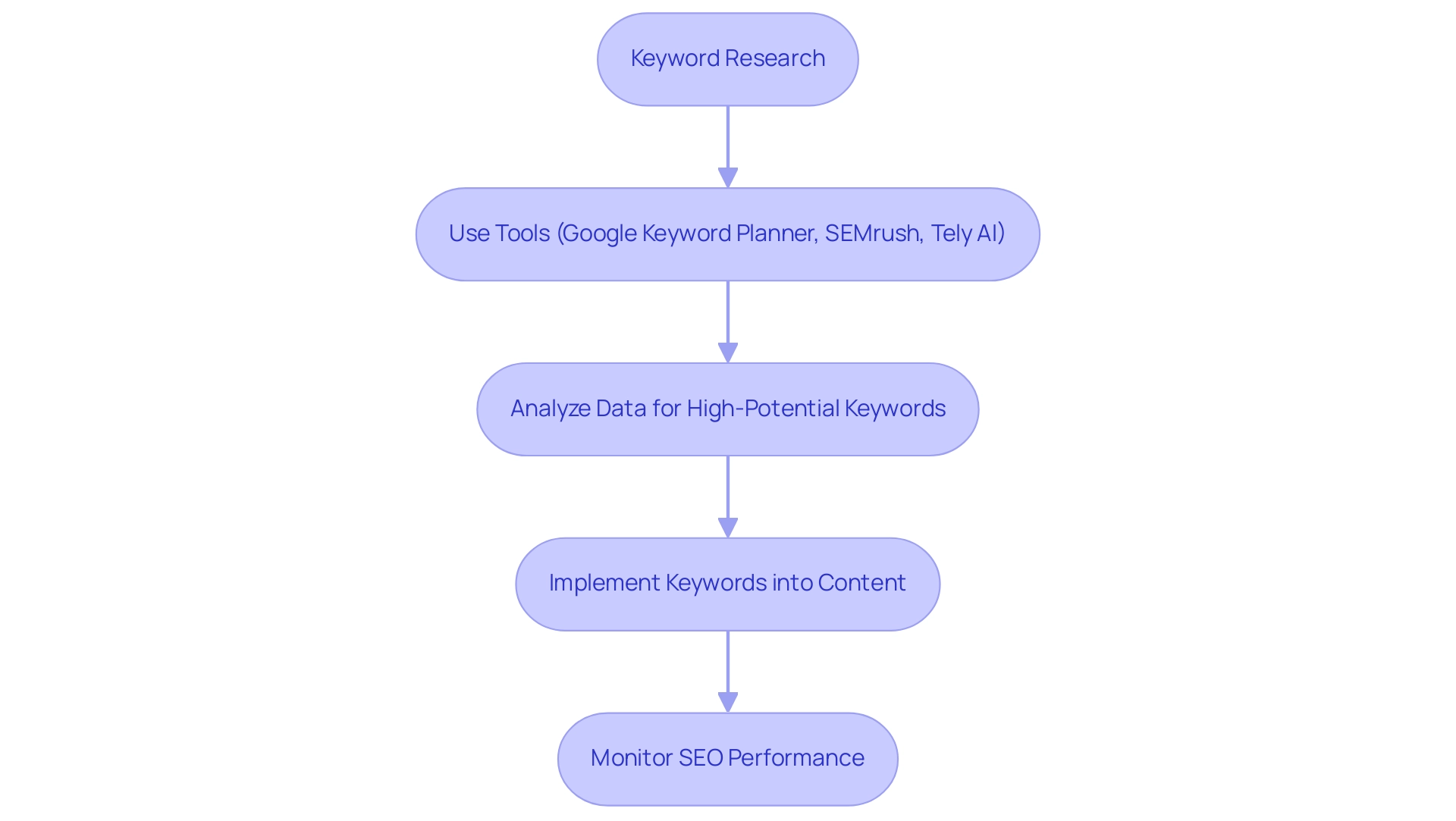 Each box represents a step in the keyword research process, and the arrows indicate the flow from one step to the next.