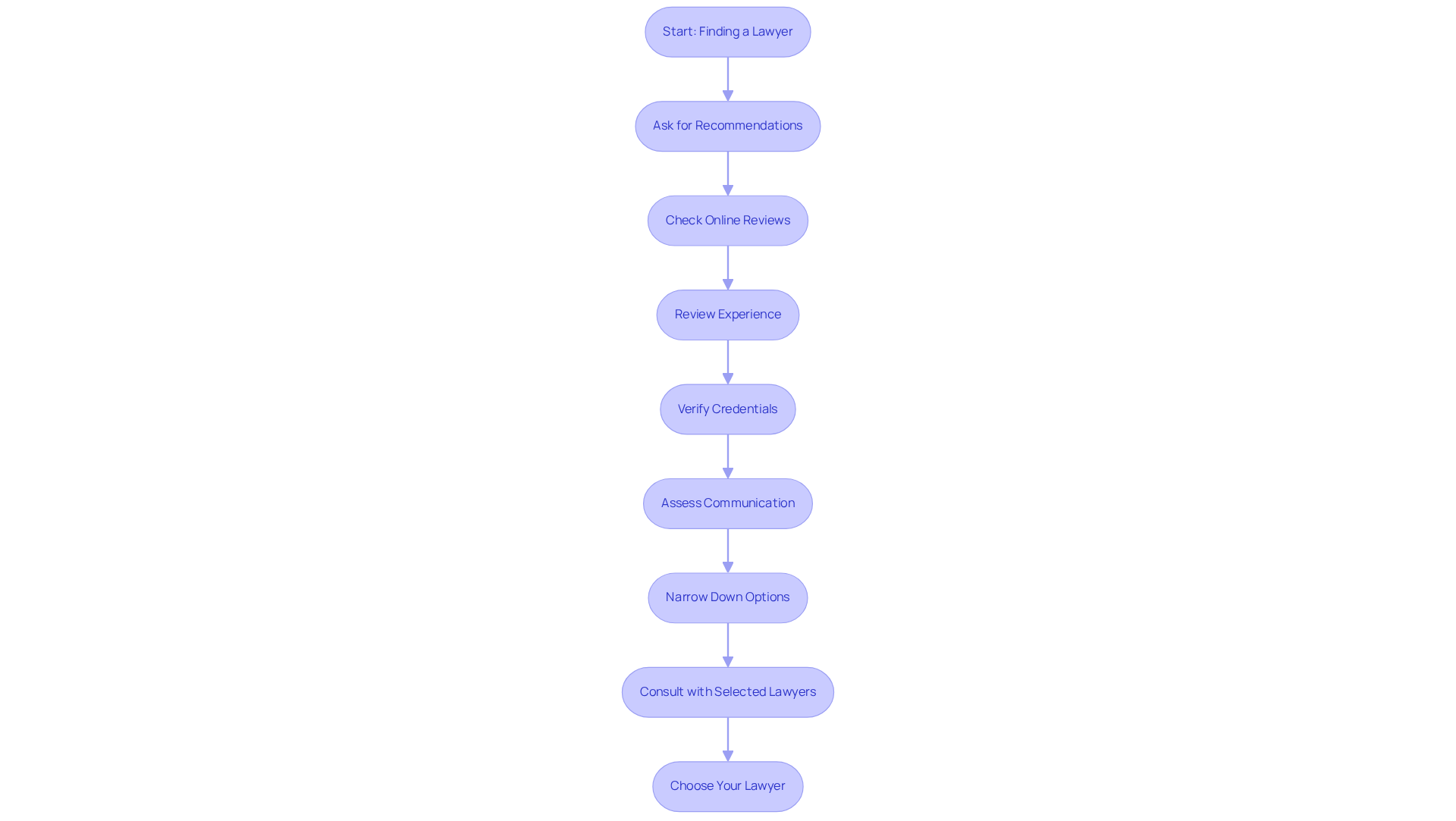 This flowchart guides you through the process of finding the right attorney after an accident. Each box represents a step you should take, from asking for recommendations to assessing how well the lawyer communicates with you. Follow the arrows to navigate through the steps!
