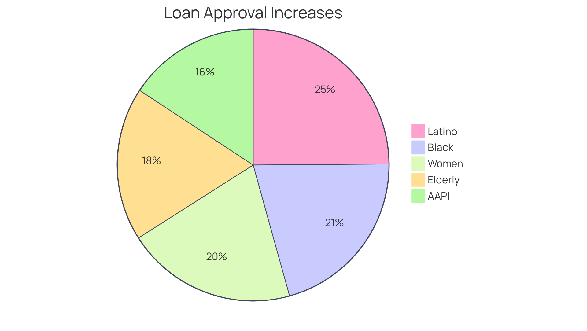 Each slice of the pie shows the percentage increase in loan approvals for that demographic group. The larger the slice, the greater the increase in approvals for that group.
