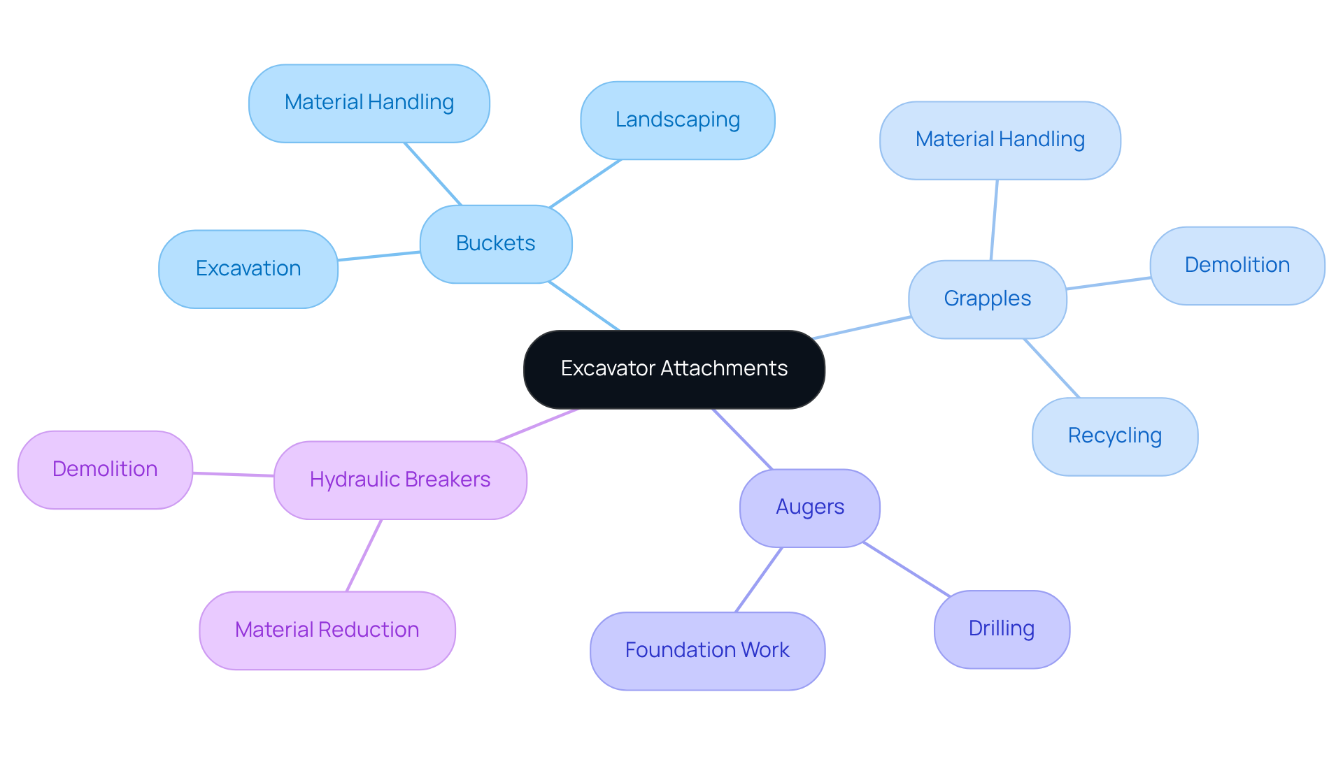 This mindmap starts with the main topic of excavator attachments at the center. Each branch represents a different type of attachment, and the sub-branches explain what tasks they are best suited for. This helps you see how each tool contributes to the overall efficiency of construction projects. This mindmap starts with the main topic of excavator attachments at the center. Each branch represents a different type of attachment, and the sub-branches explain what tasks they are best suited for. This helps you see how each tool contributes to the overall efficiency of construction projects.