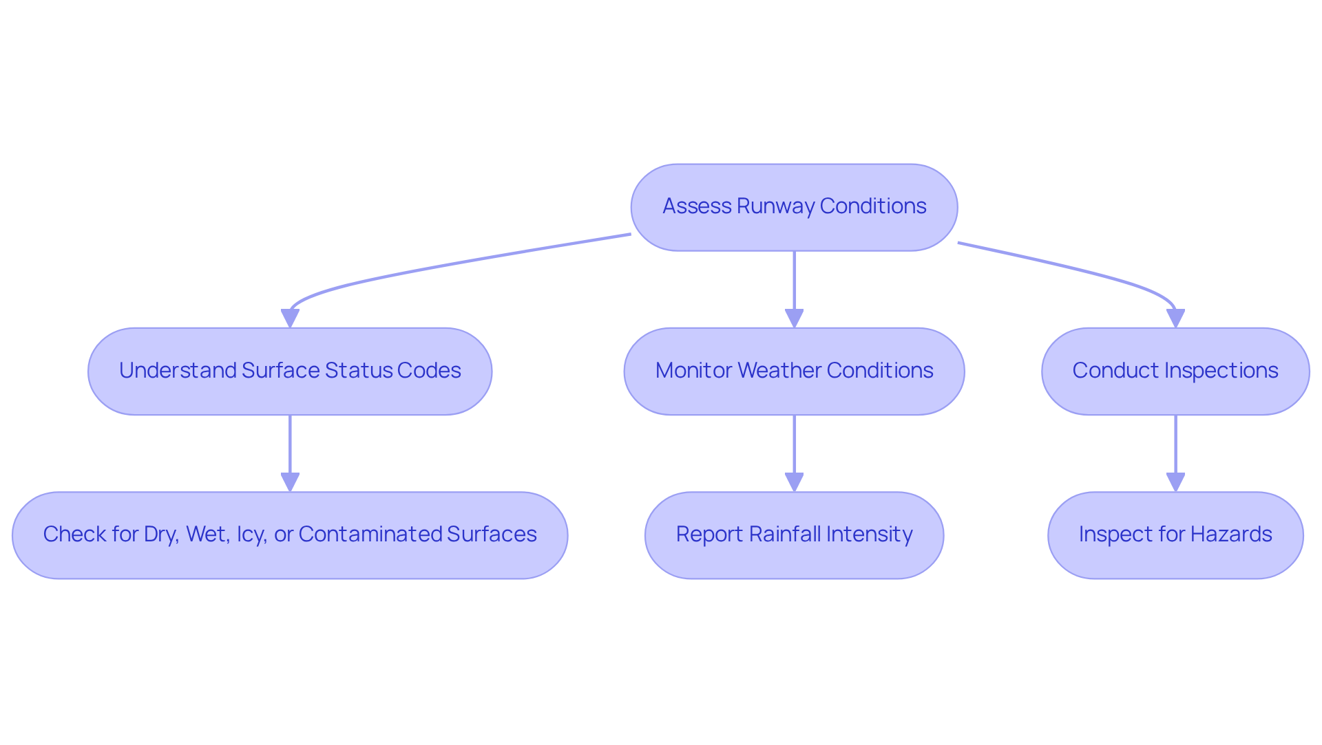 This flowchart shows the steps involved in ensuring runway safety. Start at the top with assessing conditions, then follow the arrows to see how each aspect, like surface status and weather, contributes to safe landings and takeoffs. Each box represents a crucial step in the process. This flowchart shows the steps involved in ensuring runway safety. Start at the top with assessing conditions, then follow the arrows to see how each aspect, like surface status and weather, contributes to safe landings and takeoffs. Each box represents a crucial step in the process.