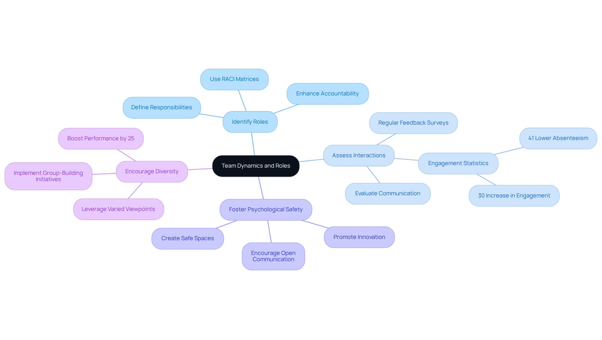 The central node represents the main topic of team dynamics. Each branch shows a key practice for improving team effectiveness, and the sub-branches provide additional details or actions related to that practice. This layout helps you see how each practice contributes to the overall goal of enhancing team performance. The central node represents the main topic of team dynamics. Each branch shows a key practice for improving team effectiveness, and the sub-branches provide additional details or actions related to that practice. This layout helps you see how each practice contributes to the overall goal of enhancing team performance.