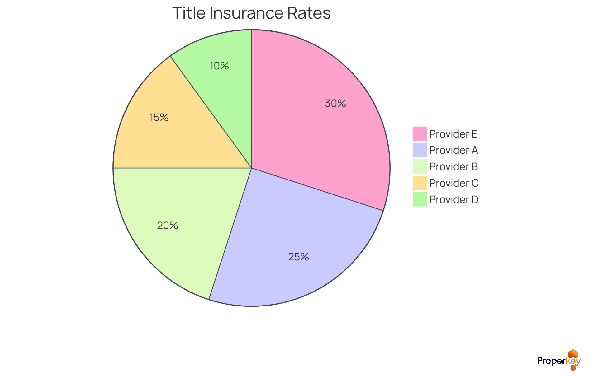 Each slice of the pie shows how much each provider's rate contributes to the overall title insurance costs. The bigger the slice, the more significant the impact on your closing costs. This helps you see where you might save money by choosing one provider over another. Each slice of the pie shows how much each provider's rate contributes to the overall title insurance costs. The bigger the slice, the more significant the impact on your closing costs. This helps you see where you might save money by choosing one provider over another.