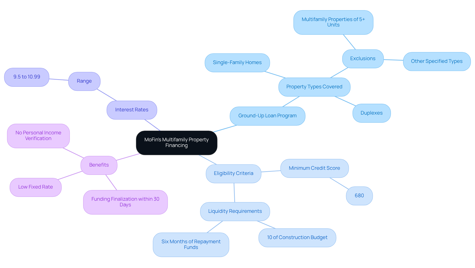 This mindmap outlines the financing options MoFin offers for multifamily investments. The center shows the main financing source, while branches lead to various programs and their specific details, making it easy to see how they relate to each other. This mindmap outlines the financing options MoFin offers for multifamily investments. The center shows the main financing source, while branches lead to various programs and their specific details, making it easy to see how they relate to each other.