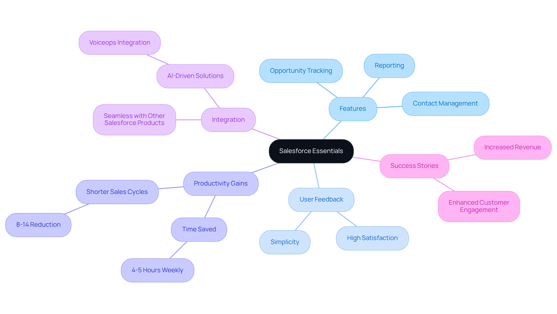 Start at the center with Salesforce Essentials, then explore the branches to see its features, user feedback, and how it helps small businesses thrive. Start at the center with Salesforce Essentials, then explore the branches to see its features, user feedback, and how it helps small businesses thrive.