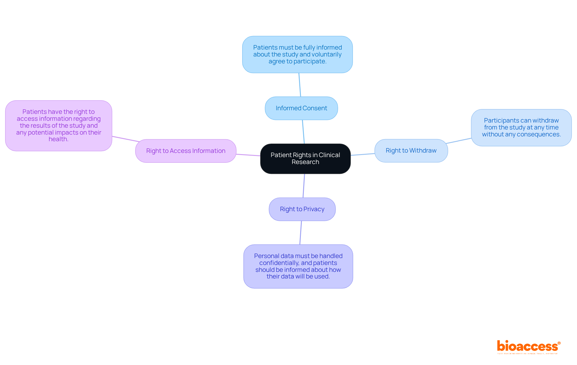 The central node represents the main topic of patient rights, while each branch highlights a specific right. This layout helps you see how each right contributes to the overall ethical framework in clinical research.