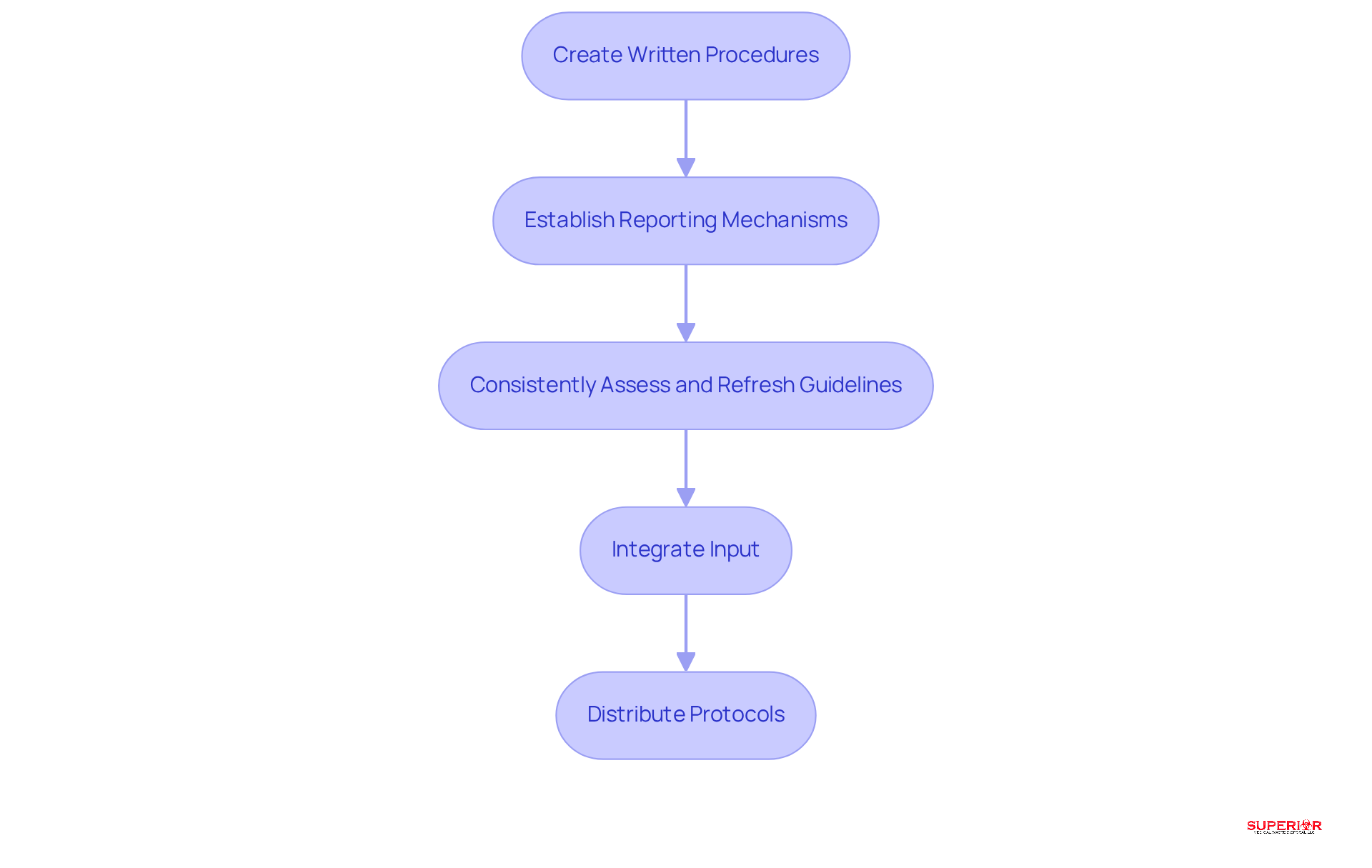 Each box represents a key step in ensuring safety protocols are effective. Follow the arrows to see how each practice builds on the previous one to create a comprehensive safety strategy.