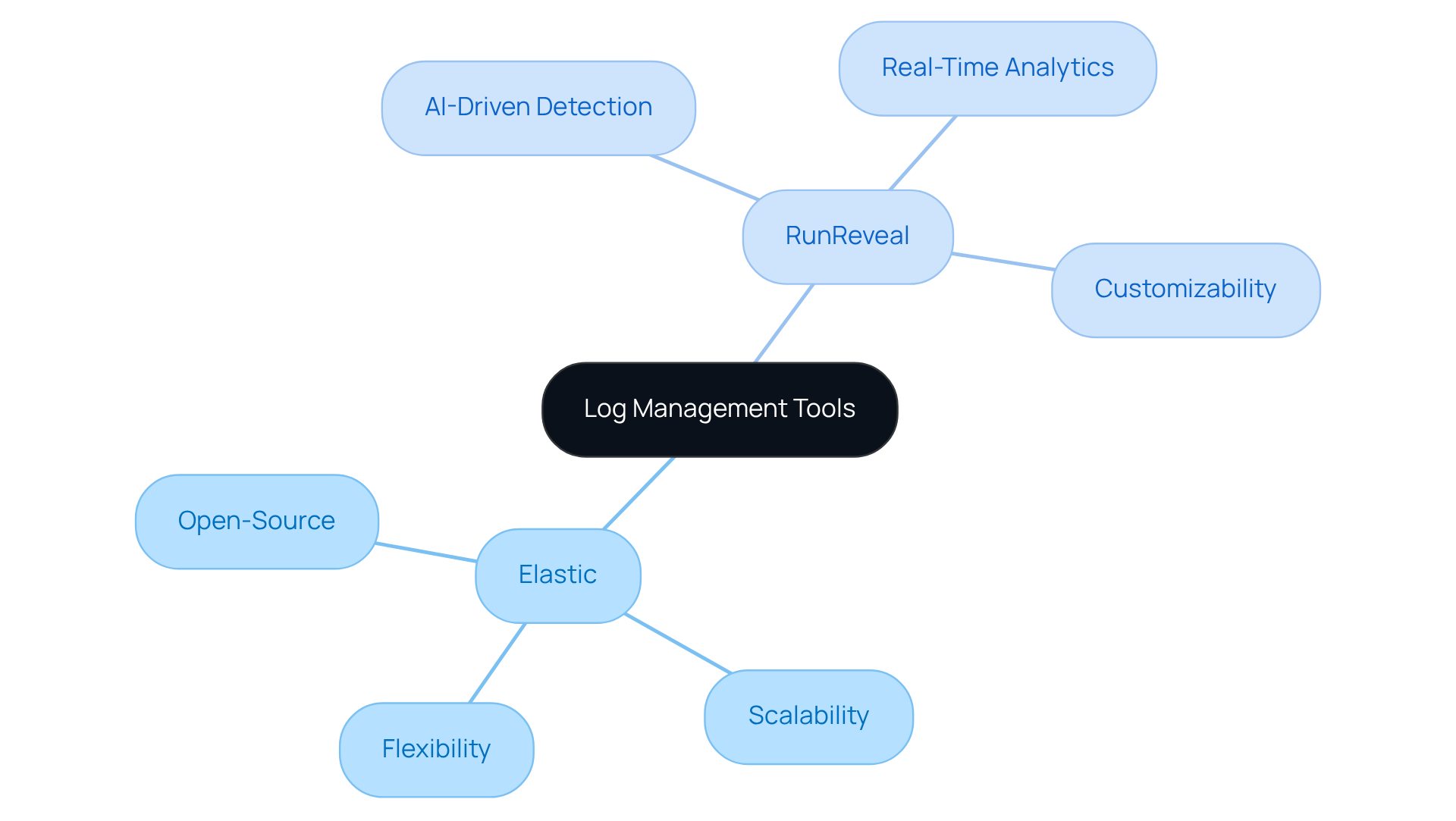 10 Best Security Log Management Tools for Effective Cyber Defense