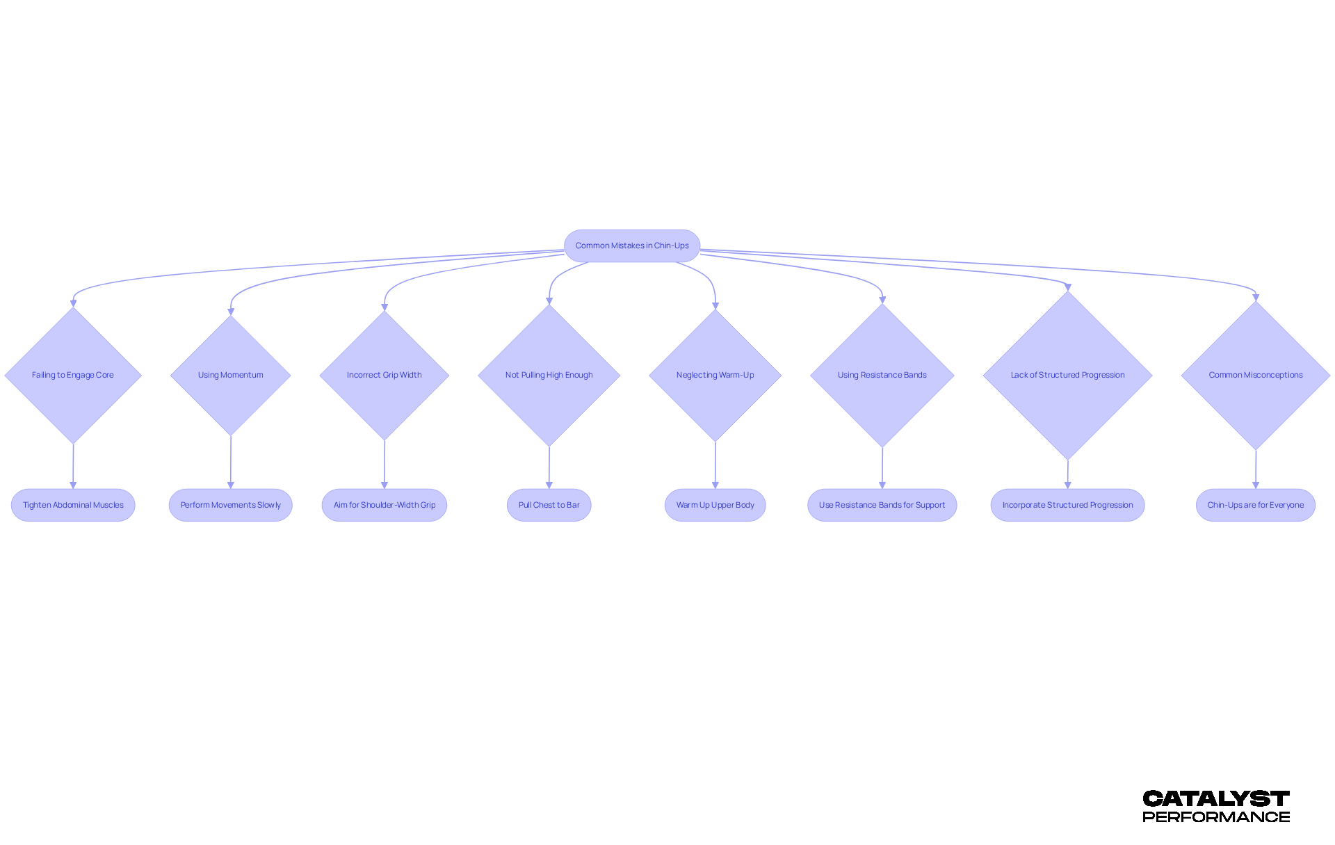 Each box represents a common mistake beginners make when learning chin-ups. Follow the arrows to see the suggested solutions for each mistake. This flowchart helps you navigate the challenges and find effective ways to improve your chin-up technique.