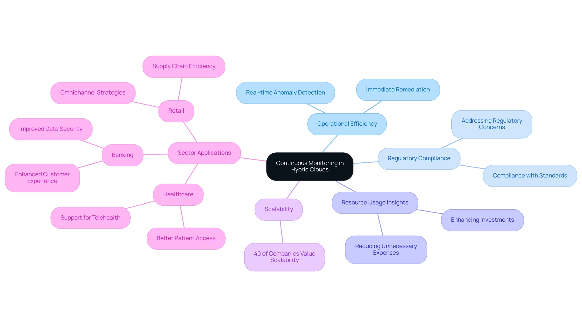 The central node represents continuous monitoring, with branches showing benefits like operational efficiency and compliance, and sub-branches illustrating sector-specific applications.