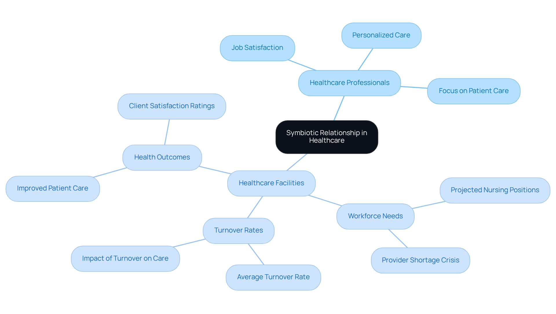 The central idea represents the mutual benefits of the platform, while branches show specific areas of focus for both professionals and facilities. Each color-coded branch highlights the different stakeholders and their respective needs and advantages. The central idea represents the mutual benefits of the platform, while branches show specific areas of focus for both professionals and facilities. Each color-coded branch highlights the different stakeholders and their respective needs and advantages.
