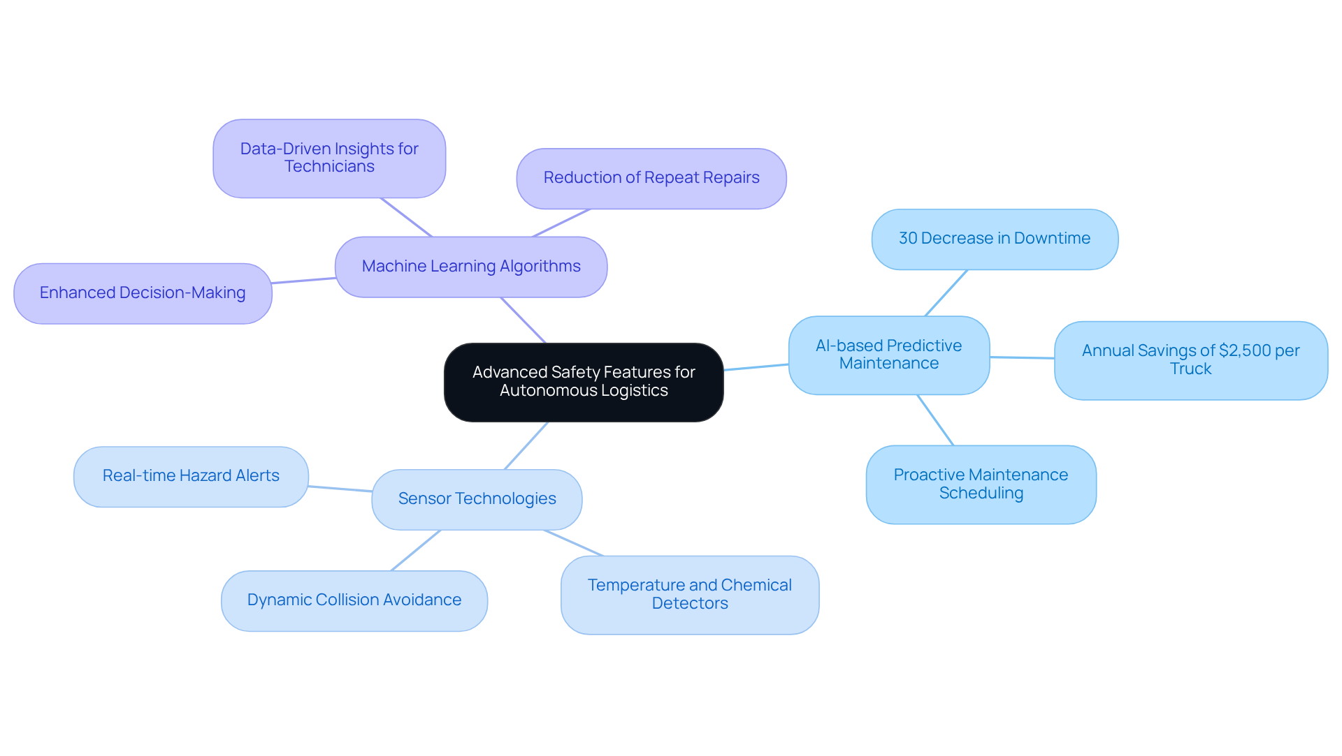 The central node represents the main theme of safety features, while the branches illustrate the key innovations and their specific contributions to enhancing safety and efficiency in autonomous logistics.