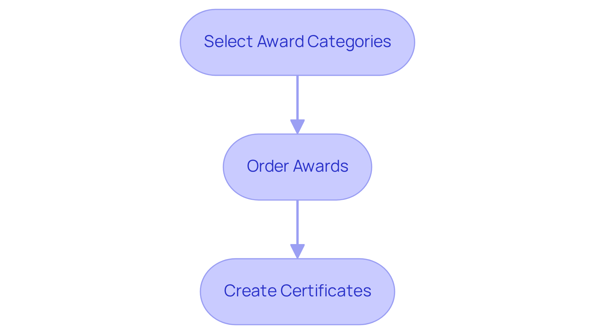 Each box represents a step in the process of preparing awards. Follow the arrows to see how each step leads to the next, ensuring a smooth preparation for the awards ceremony. Each box represents a step in the process of preparing awards. Follow the arrows to see how each step leads to the next, ensuring a smooth preparation for the awards ceremony.