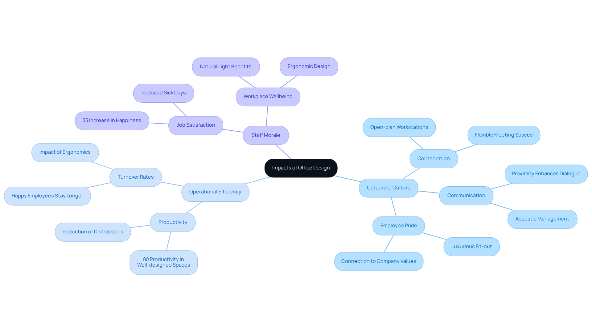 The central idea is the impact of office design. Each branch represents a key area influenced by design, showing how they connect to corporate culture and operational efficiency.