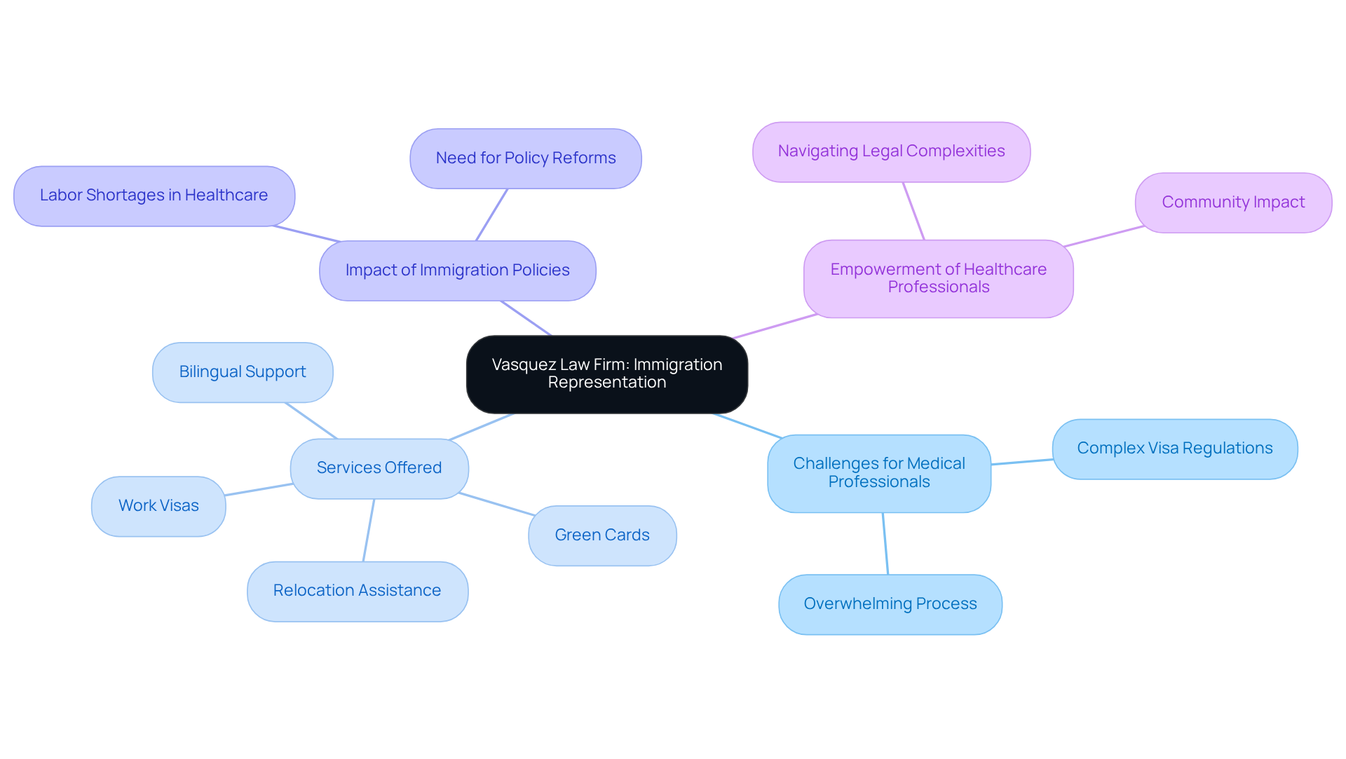 This mindmap illustrates the various aspects of immigration representation provided by Vasquez Law Firm. Start at the center with the firm's focus, then explore the branches to see the challenges faced by medical professionals, the services offered, and the broader impact of immigration policies. This mindmap illustrates the various aspects of immigration representation provided by Vasquez Law Firm. Start at the center with the firm's focus, then explore the branches to see the challenges faced by medical professionals, the services offered, and the broader impact of immigration policies.