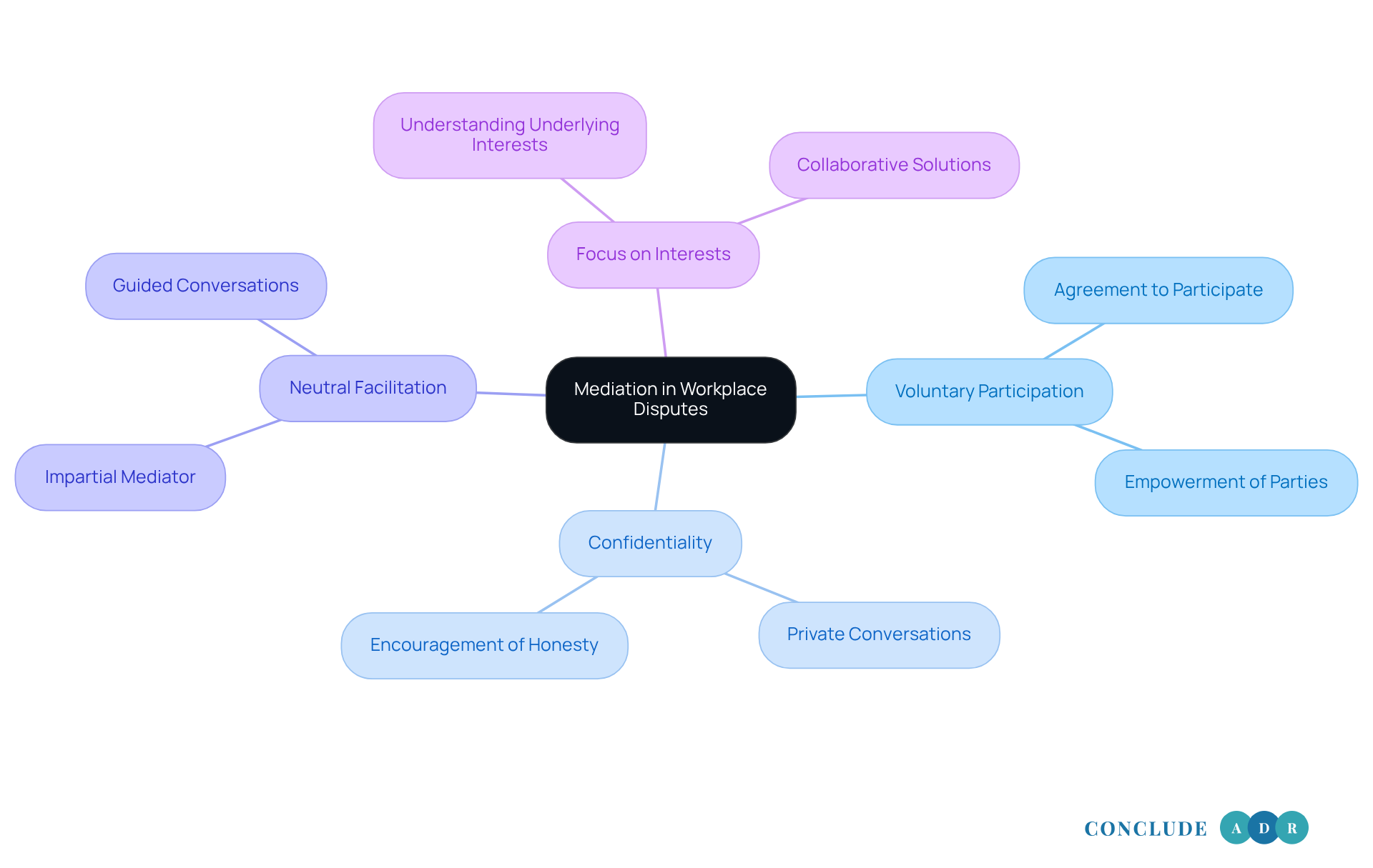 The central node introduces mediation, while branches represent its core principles. Each principle is explained in sub-branches, showing how they contribute to effective conflict resolution. The central node introduces mediation, while branches represent its core principles. Each principle is explained in sub-branches, showing how they contribute to effective conflict resolution.