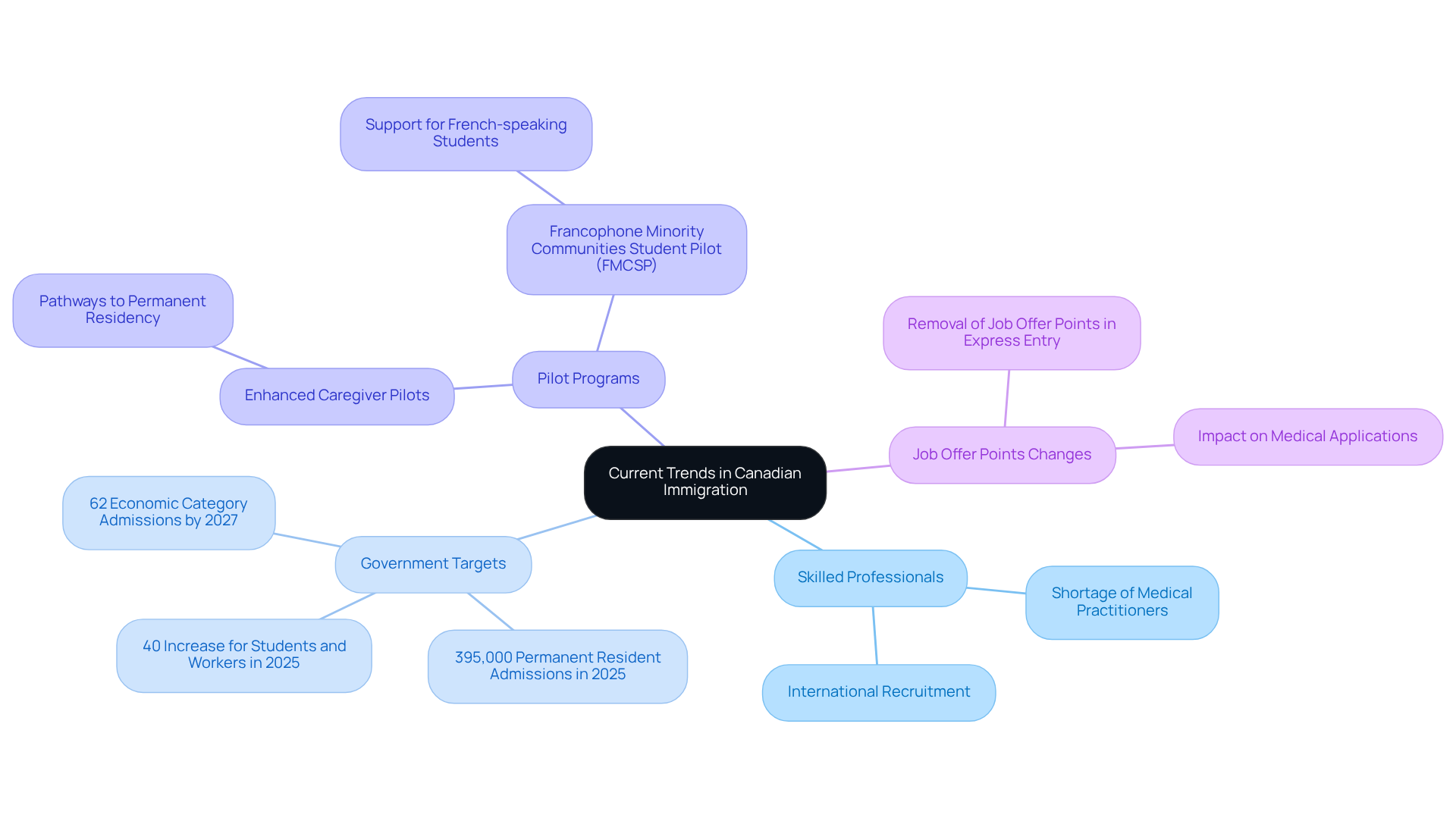 This mindmap illustrates the key trends in Canadian immigration, focusing on healthcare. Each branch represents a significant aspect of the trends, showing how they connect to the overall immigration landscape and opportunities for medical professionals.