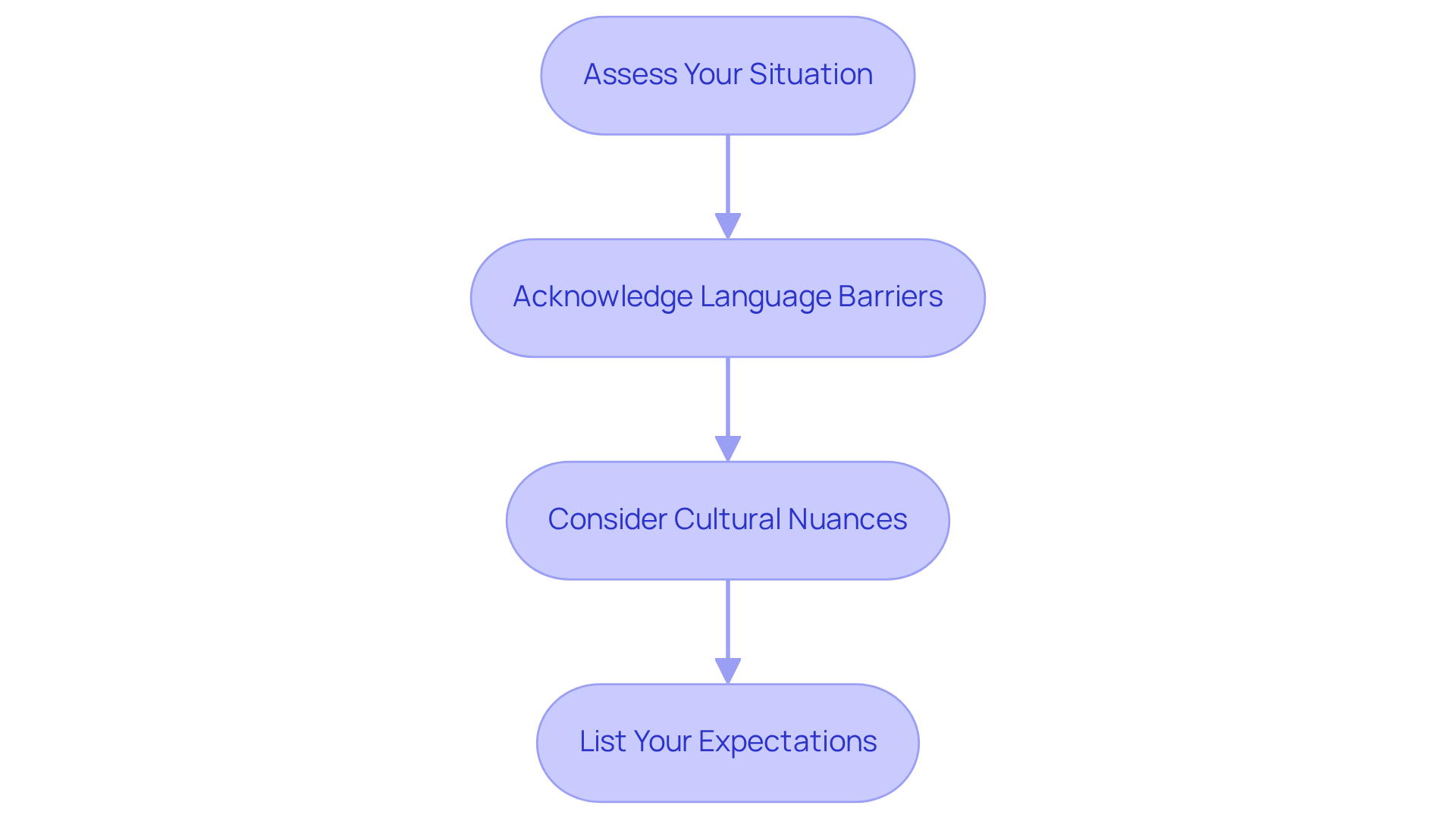 Each box represents a step you should take when looking for a bilingual family law attorney. Follow the arrows to see the order of steps, starting from assessing your situation to listing your expectations.