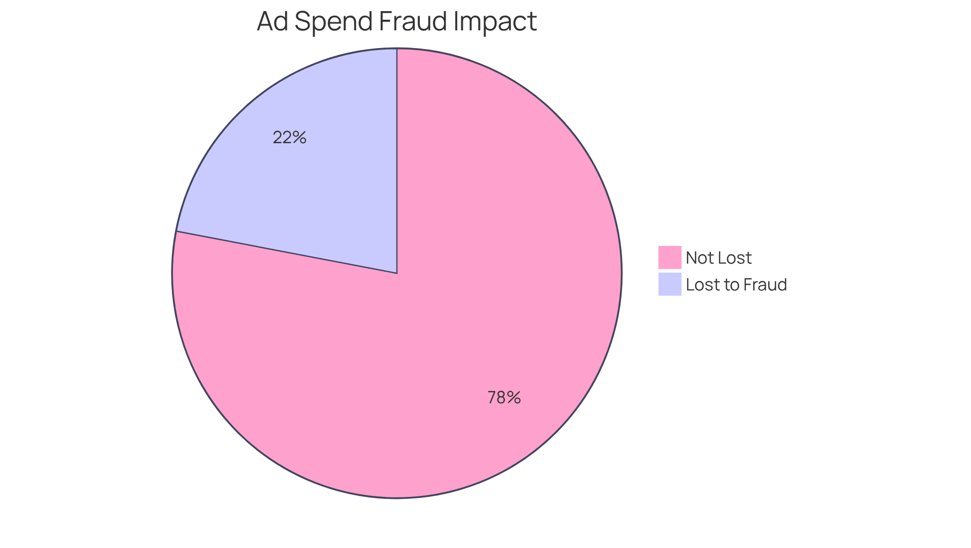 The red slice shows the portion of ad spend lost to fraud, while the green slice represents the money that was not lost. This helps visualize how significant the issue of ad fraud is in the digital advertising landscape.