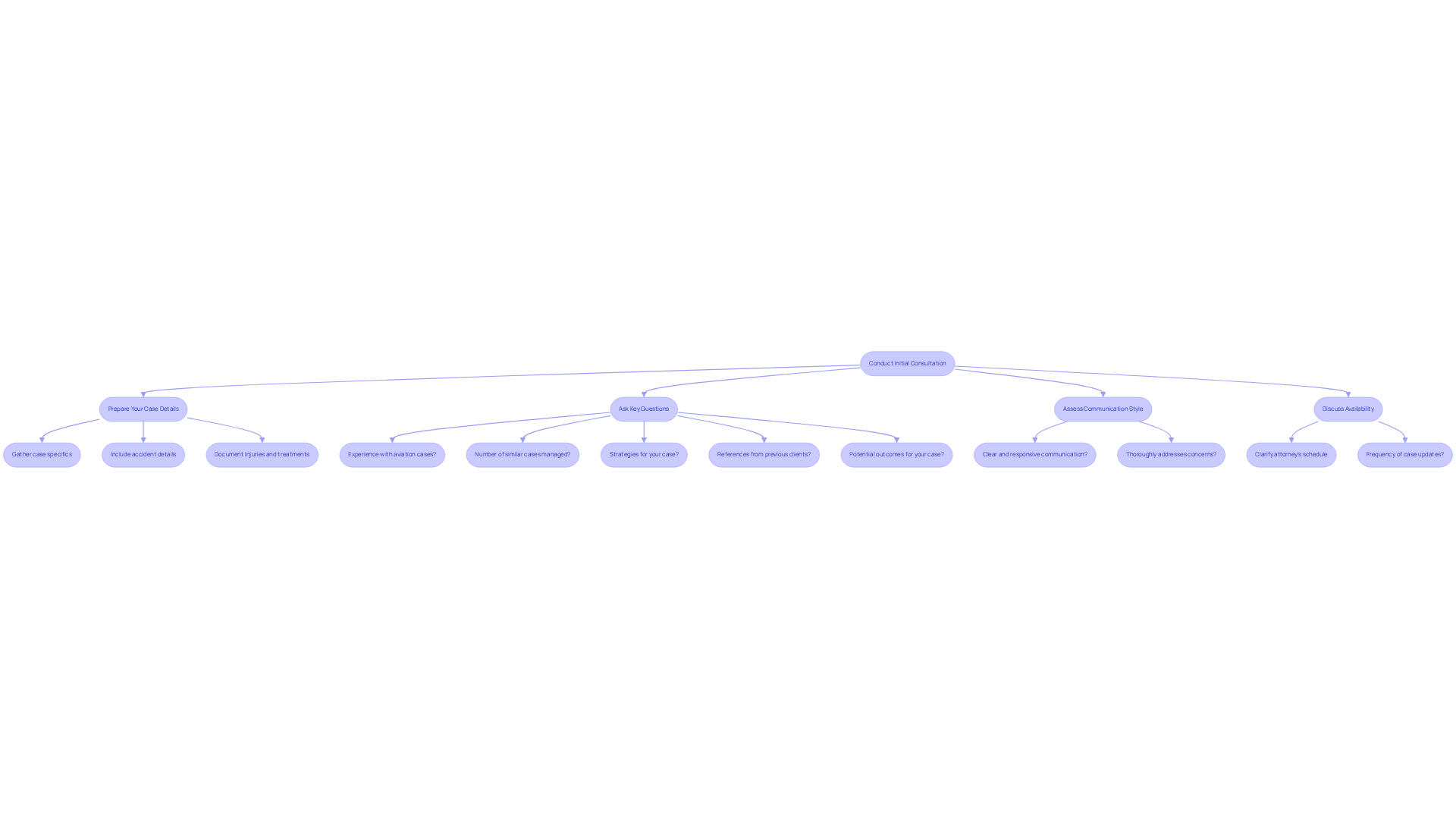 Follow the flow from the initial consultation to see what steps to take. Each box represents an important action or consideration to help you find the right attorney.