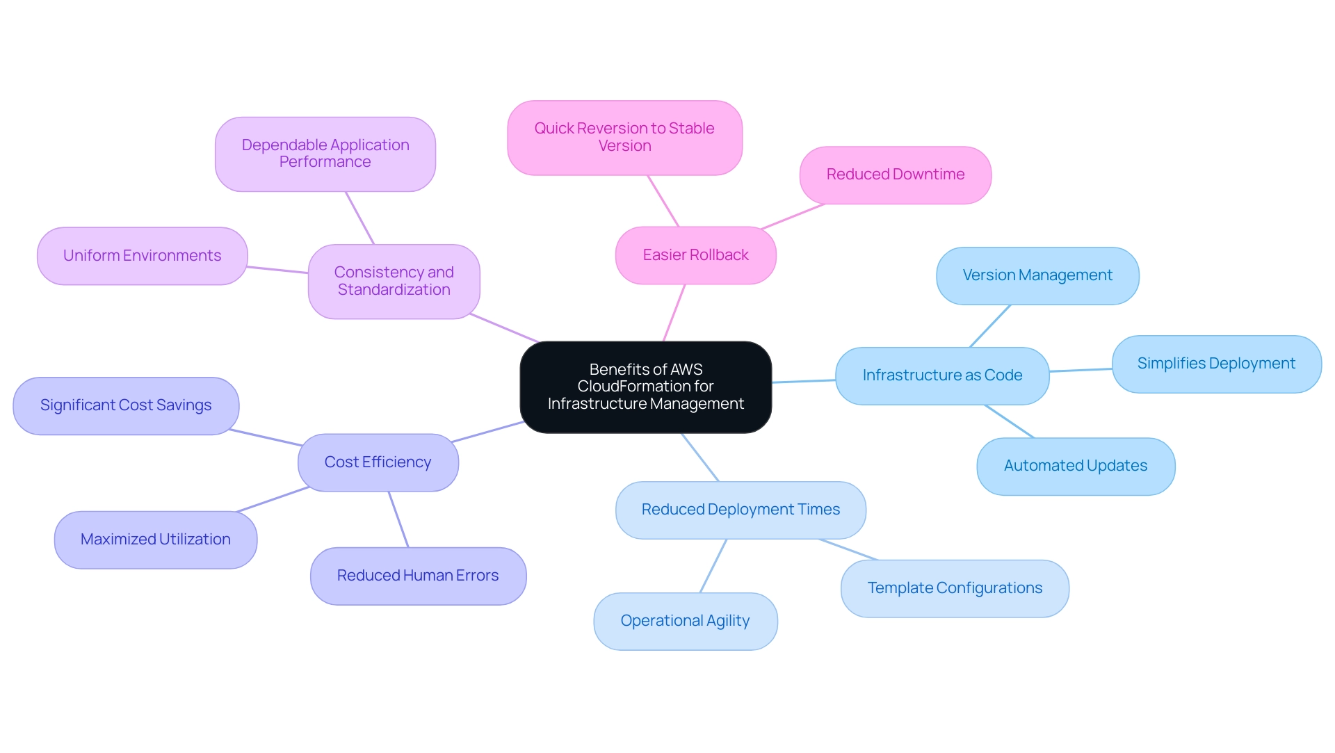 Each branch represents a key benefit of AWS CloudFormation, with sub-branches providing further details or implications related to that benefit.